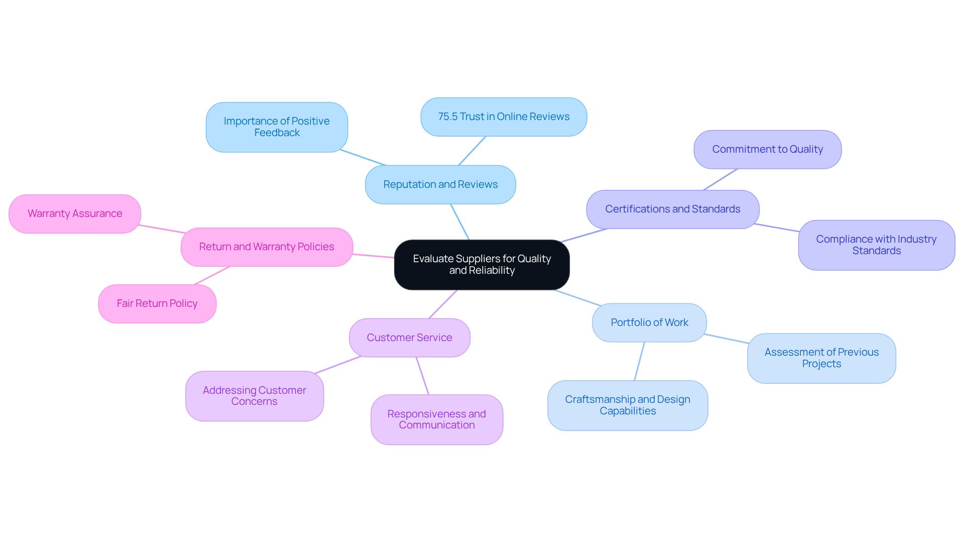 The center represents the main goal of evaluating suppliers. Each branch shows a key criterion to consider, with additional details or statistics that support why each factor is important.