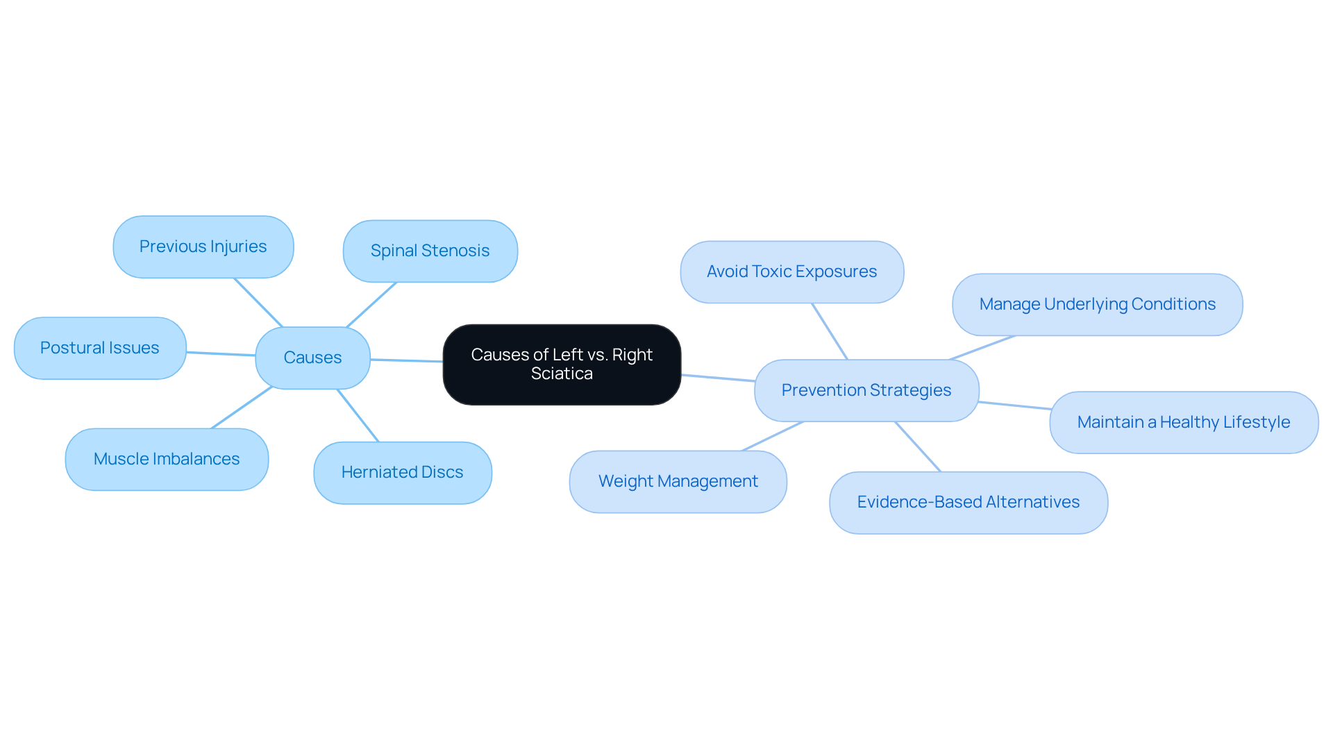 This mindmap starts with the main topic of sciatica causes and branches out into specific conditions and prevention strategies. Each branch represents a different aspect of understanding and managing sciatica, helping you see how everything connects. This mindmap starts with the main topic of sciatica causes and branches out into specific conditions and prevention strategies. Each branch represents a different aspect of understanding and managing sciatica, helping you see how everything connects.