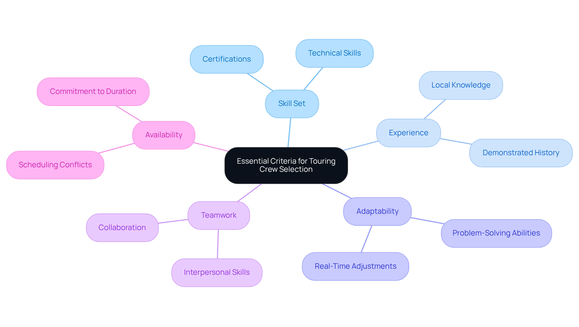 This mindmap starts with the main idea of selecting a touring crew and branches out into key criteria. Each branch represents a different factor to consider, with further details that explain why each is important. Follow the branches to see how each criterion contributes to the overall success of your event.