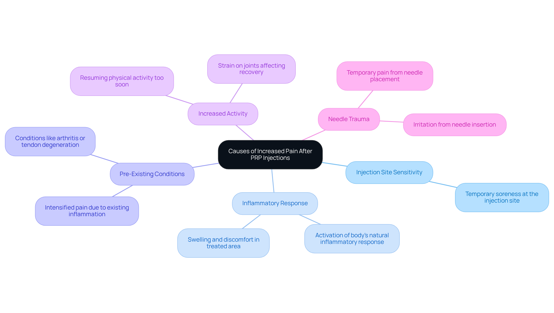 This mindmap helps you visualize the different reasons why you might feel more pain after a PRP injection. Each branch represents a specific cause, and the explanations help you understand how they relate to your recovery process.