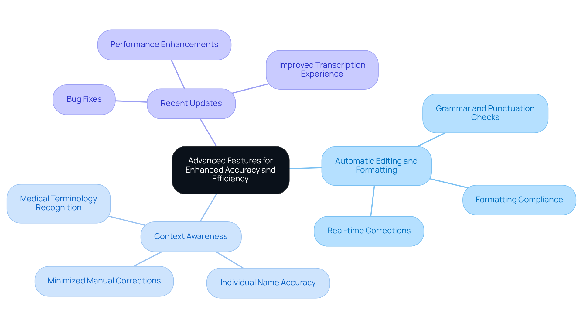 The central node represents the main goal of enhancing accuracy and efficiency. Each branch shows a specific feature of the tool, with further details on how it contributes to better healthcare documentation. The central node represents the main goal of enhancing accuracy and efficiency. Each branch shows a specific feature of the tool, with further details on how it contributes to better healthcare documentation.