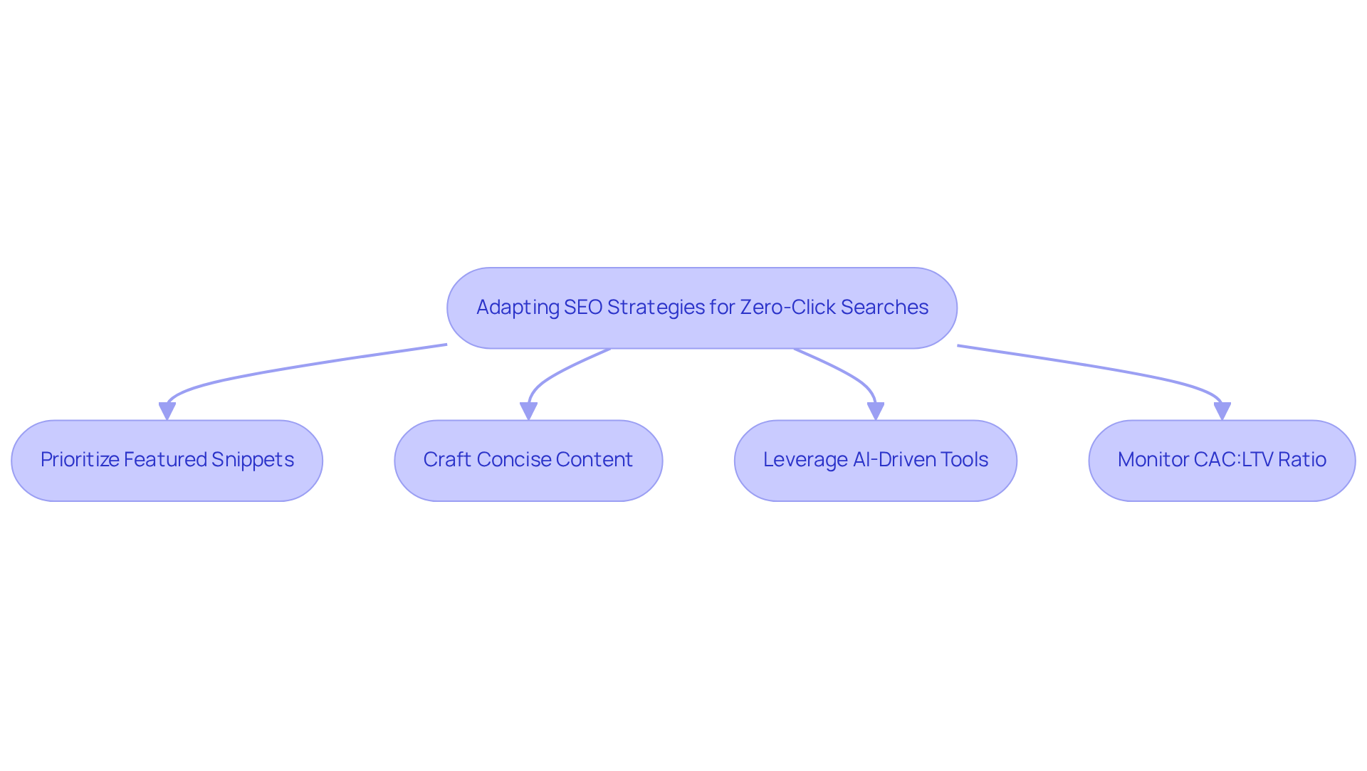 Follow the arrows to see the steps you need to take to adapt your SEO strategy. Each box represents a key action that will help you thrive in the new search landscape.