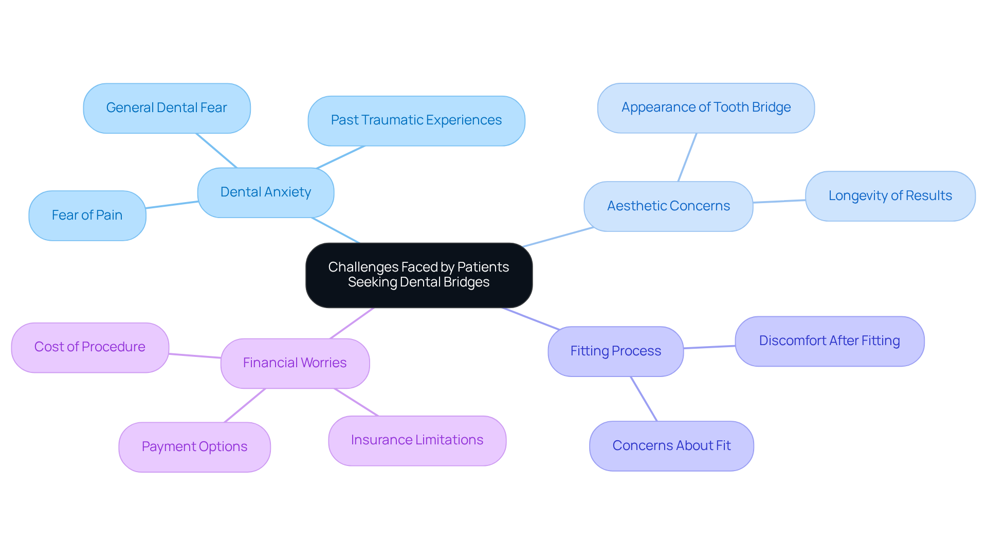 This mindmap illustrates the various challenges patients encounter when considering dental bridges. Each branch represents a different type of concern, helping you see how they relate to the overall experience of seeking dental care.