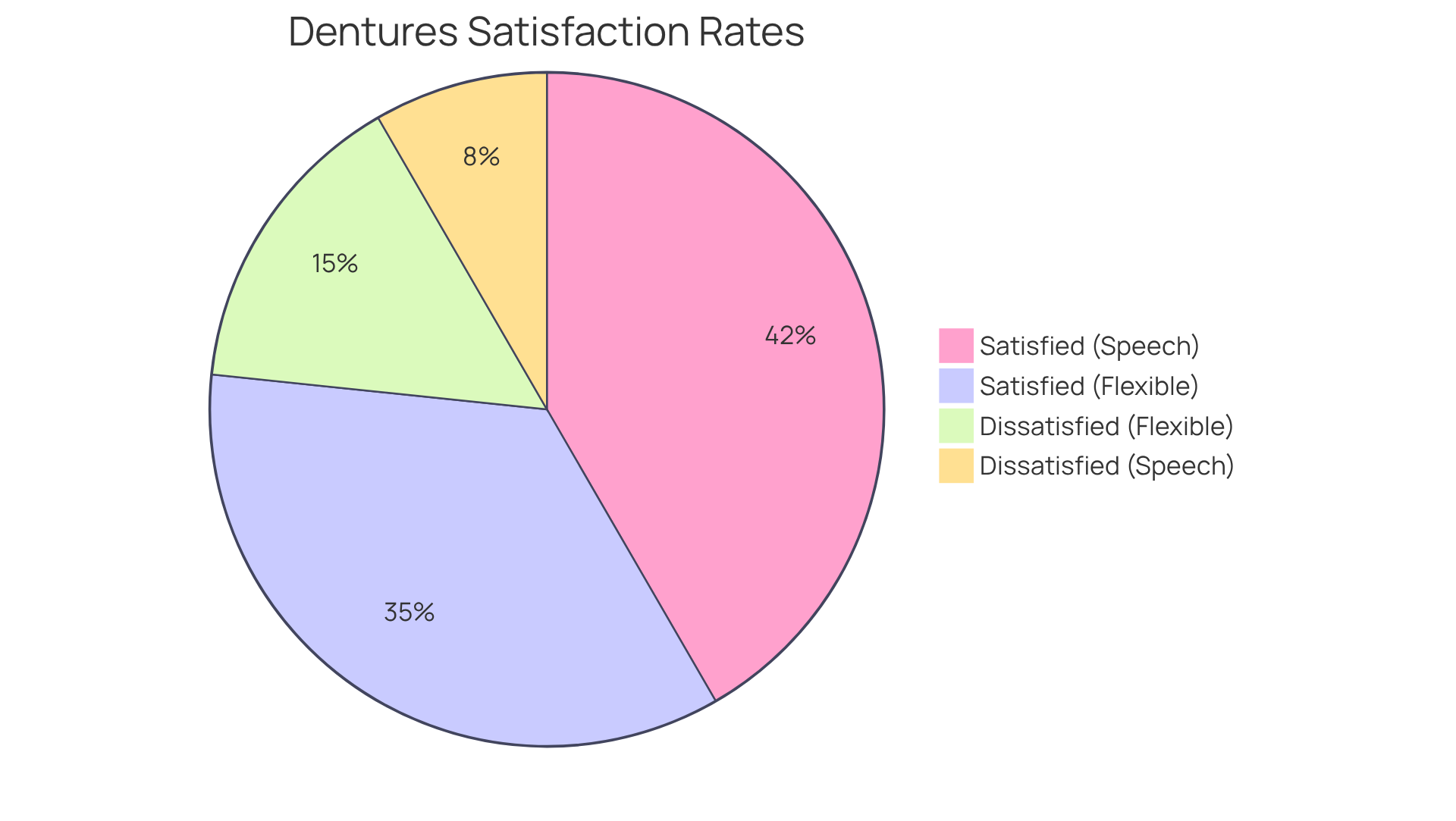 Each slice represents the percentage of users satisfied with flexible dentures versus traditional ones. A larger slice means more people are happy with that option!