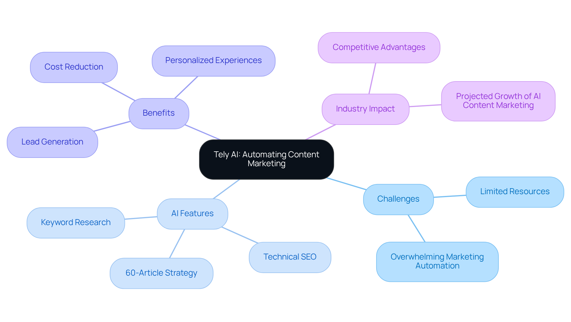 The central node represents Tely AI's role in content marketing. Each branch shows different aspects of its offerings, with sub-branches detailing specific features and their benefits for businesses. The central node represents Tely AI's role in content marketing. Each branch shows different aspects of its offerings, with sub-branches detailing specific features and their benefits for businesses.