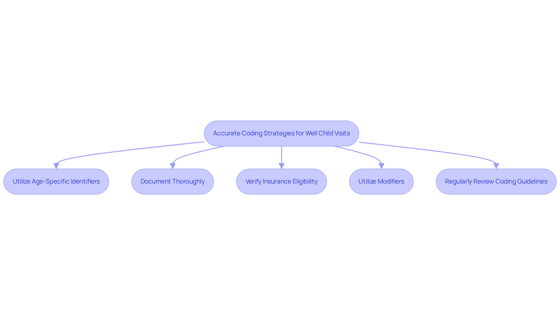 Each box represents a key practice for improving coding accuracy during well-child visits. Follow the arrows to see the recommended steps and how they connect to enhance compliance and financial health.