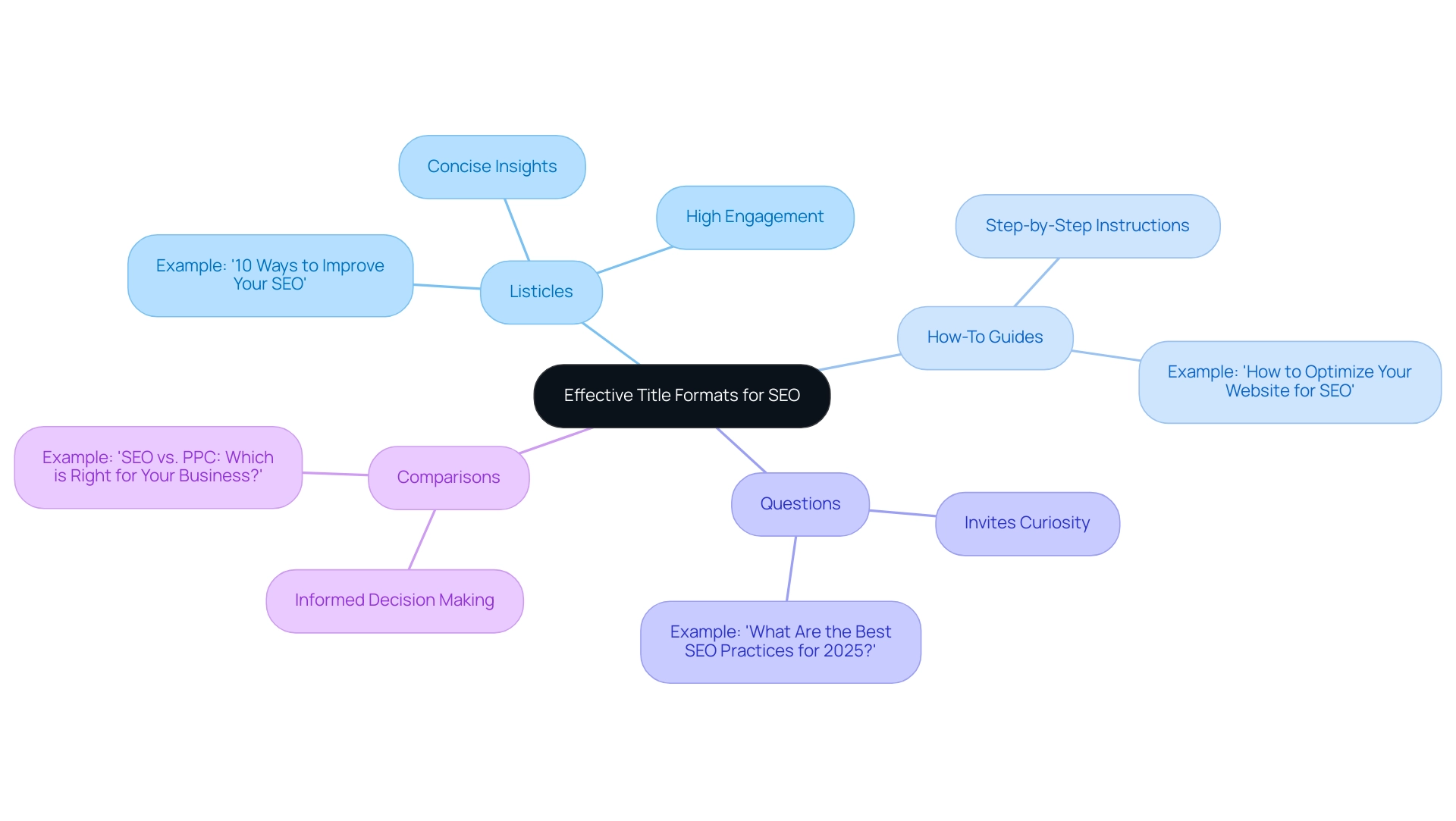 Each branch represents a title format, with sub-branches detailing characteristics and examples. Colors differentiate between formats, aiding in visual clarity.