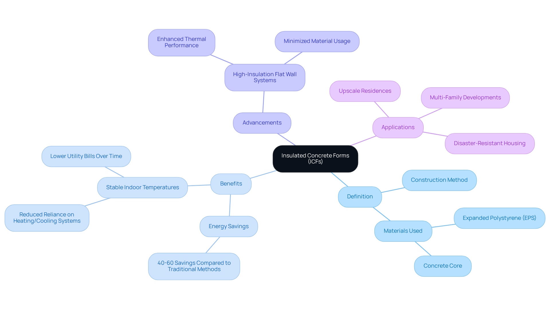 The central node represents ICFs, with branches showing key areas of information. Each branch highlights important aspects like benefits and advancements, making it easy to understand how ICFs contribute to modern construction.
