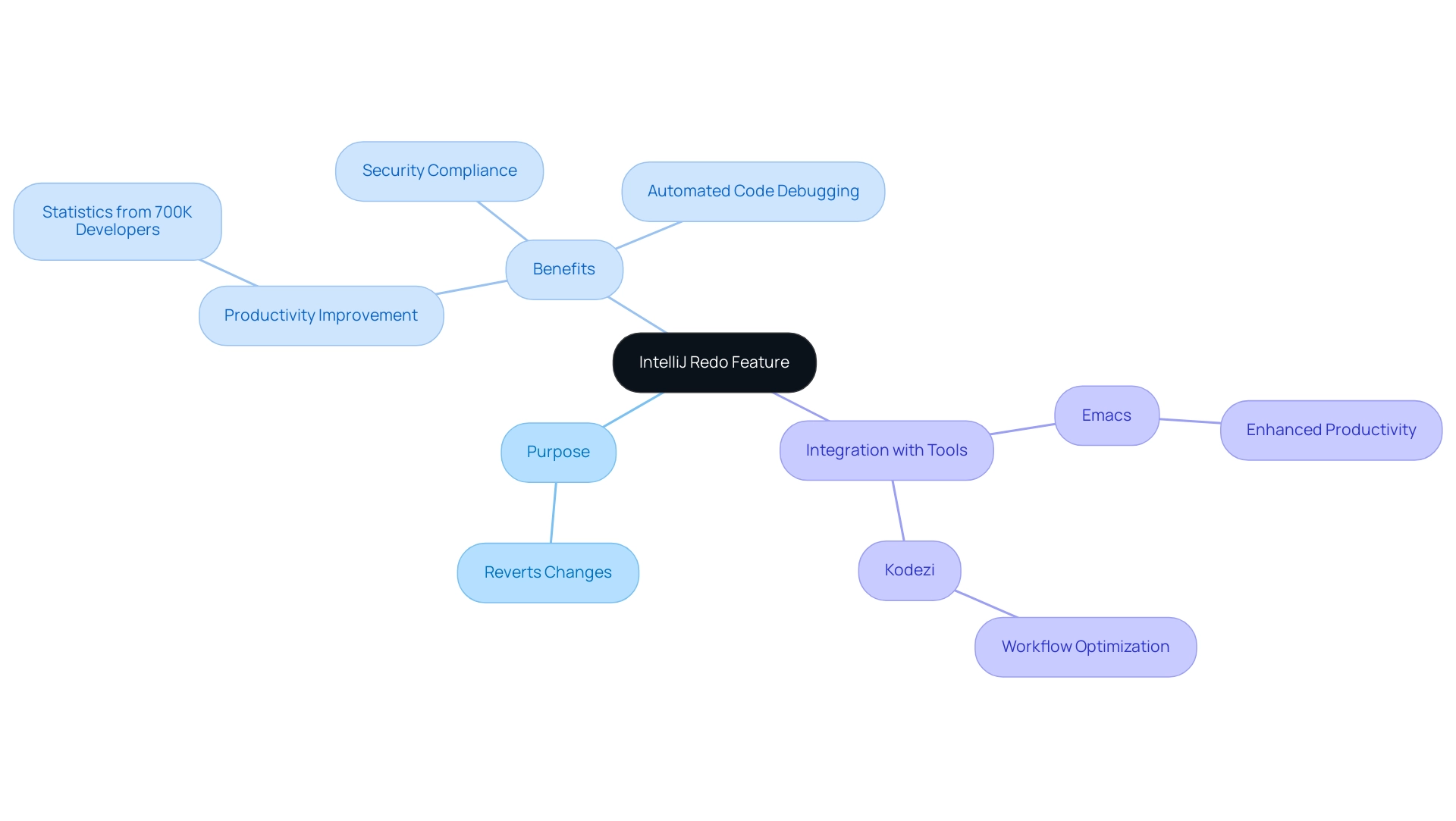 The central node represents the IntelliJ redo feature, with branches illustrating its purpose, benefits, and integration with other tools, each color-coded for easy identification.