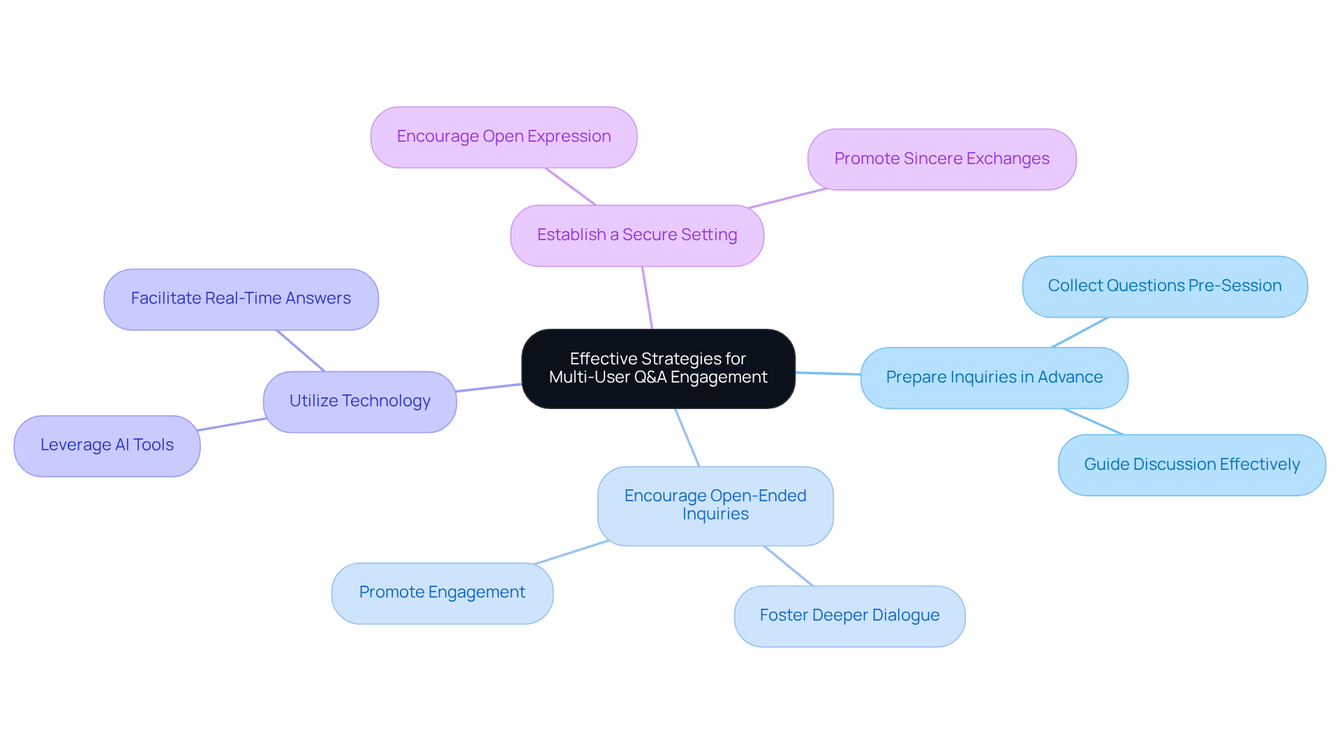 The center represents the main goal of improving Q&A engagement, while the branches show different strategies you can use. Each strategy can have its own actions or tips, making it easy to see how to implement them.