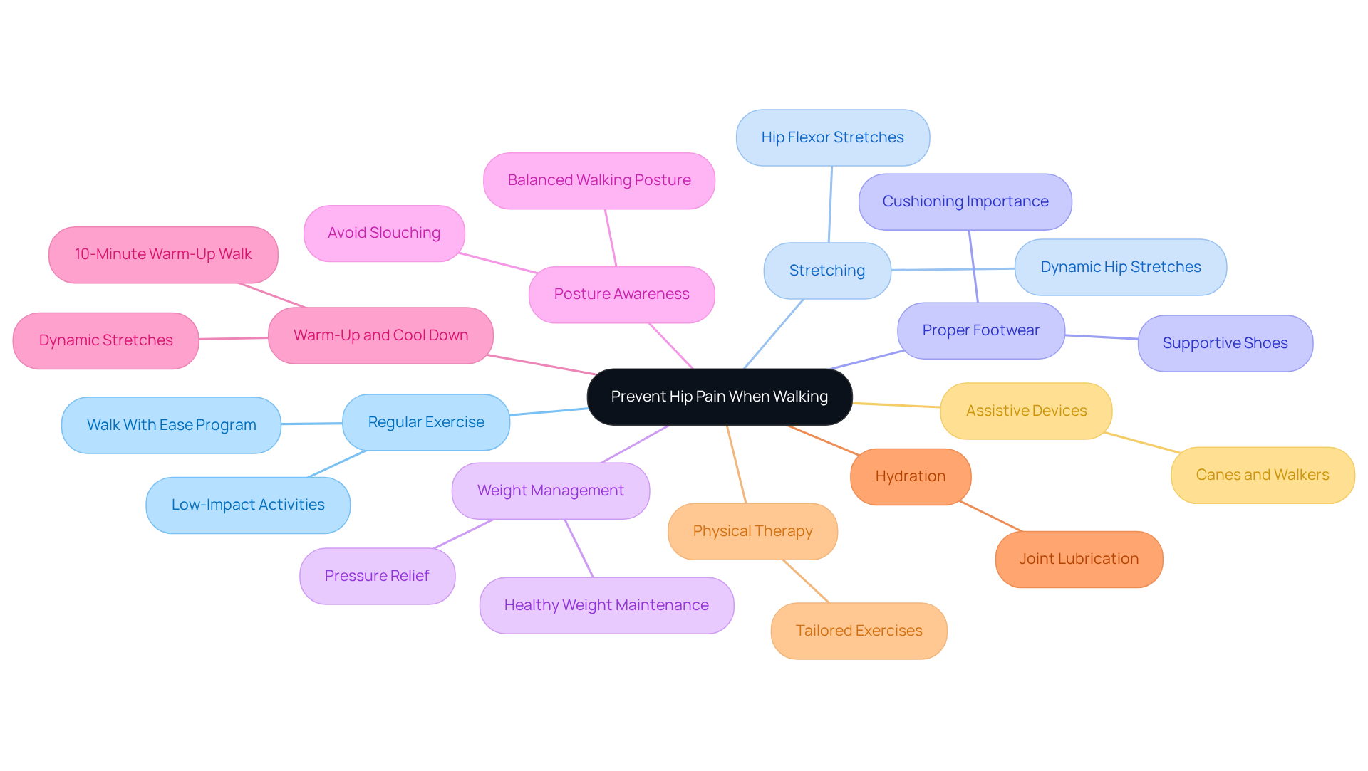 This mindmap shows various strategies to help prevent hip pain while walking. Start at the center with the main goal, then follow the branches to see each strategy and its details. Each color represents a different approach, making it easy to understand how they all connect to improving hip health. This mindmap shows various strategies to help prevent hip pain while walking. Start at the center with the main goal, then follow the branches to see each strategy and its details. Each color represents a different approach, making it easy to understand how they all connect to improving hip health.