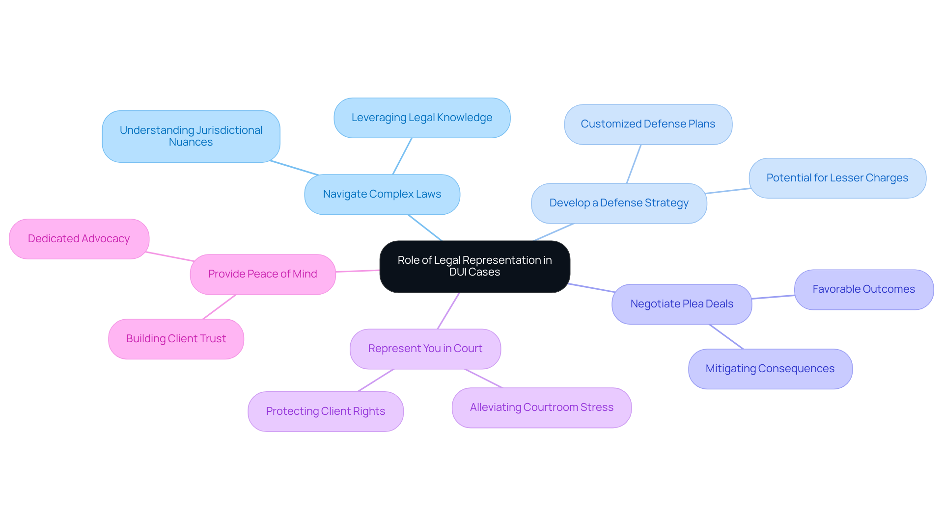 The central node represents the overall theme of legal representation in DUI cases. Each branch highlights a specific role that an attorney plays, showing how they contribute to a better outcome for clients. The sub-points provide additional details about each role, making it clear why having a lawyer is crucial. The central node represents the overall theme of legal representation in DUI cases. Each branch highlights a specific role that an attorney plays, showing how they contribute to a better outcome for clients. The sub-points provide additional details about each role, making it clear why having a lawyer is crucial.