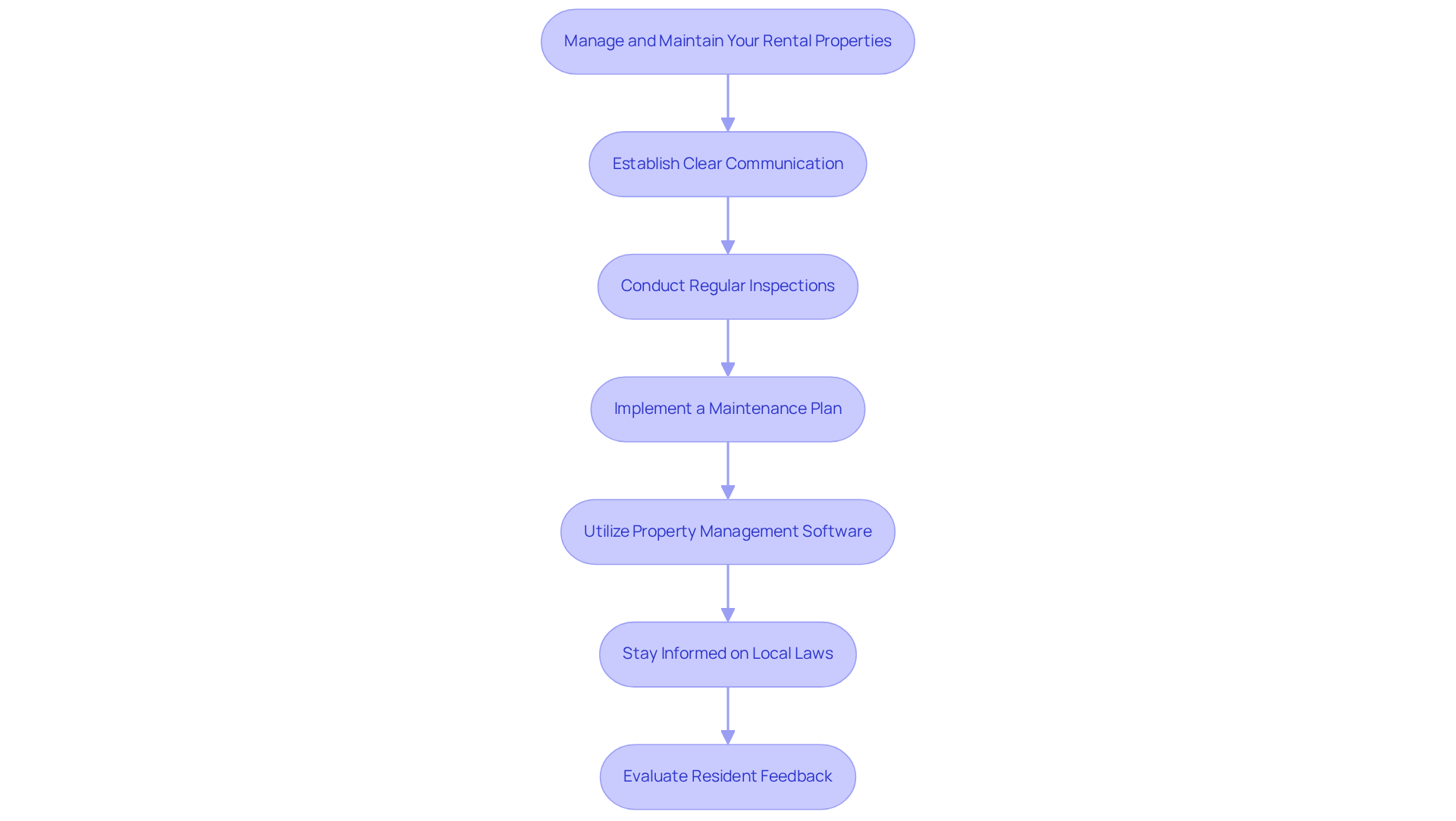 Each box represents a crucial step in managing rental properties. Follow the arrows to see how each step leads to the next, helping you build better relationships with tenants and ensure your rental business thrives.