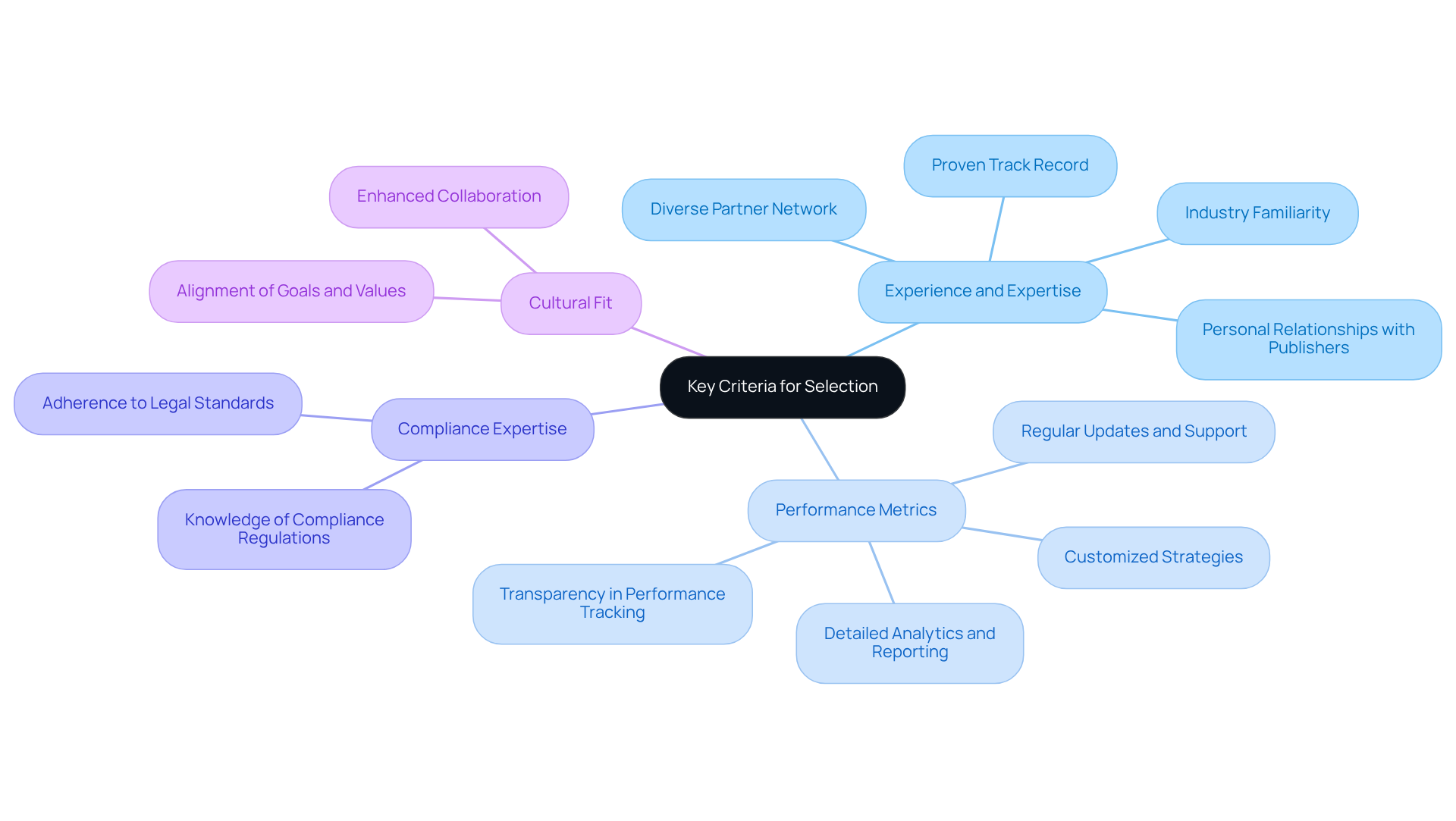 This mindmap helps you visualize the essential criteria for choosing the right affiliate management agency. Start at the center with the main idea, then follow the branches to explore each criterion and its specific points. This structure makes it easy to see how each aspect contributes to successful partnerships.
