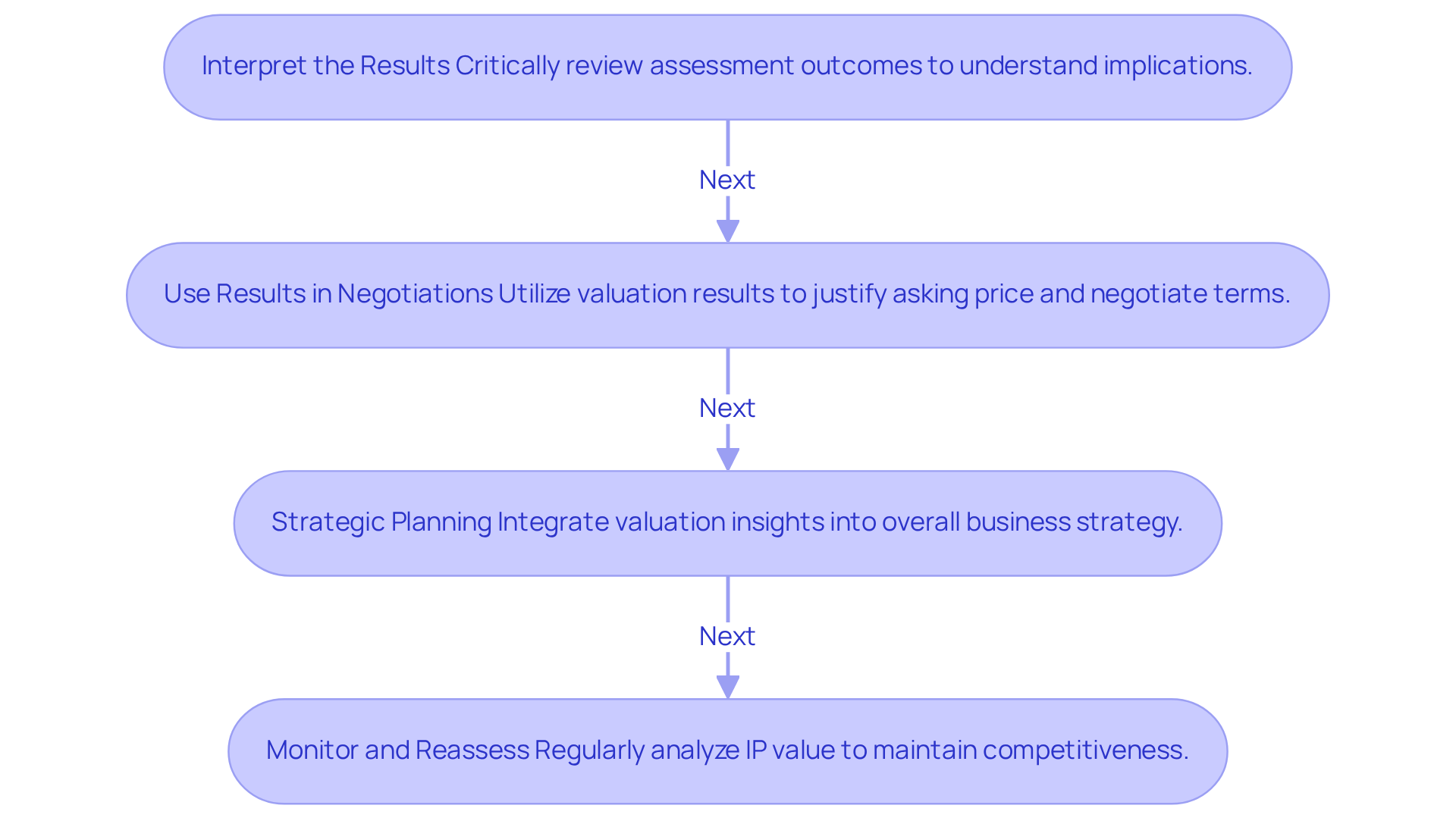 Follow the arrows to see how each step connects in the process of leveraging valuation results. Each box represents a key action you should take to maximize the value of your intellectual property. Follow the arrows to see how each step connects in the process of leveraging valuation results. Each box represents a key action you should take to maximize the value of your intellectual property.