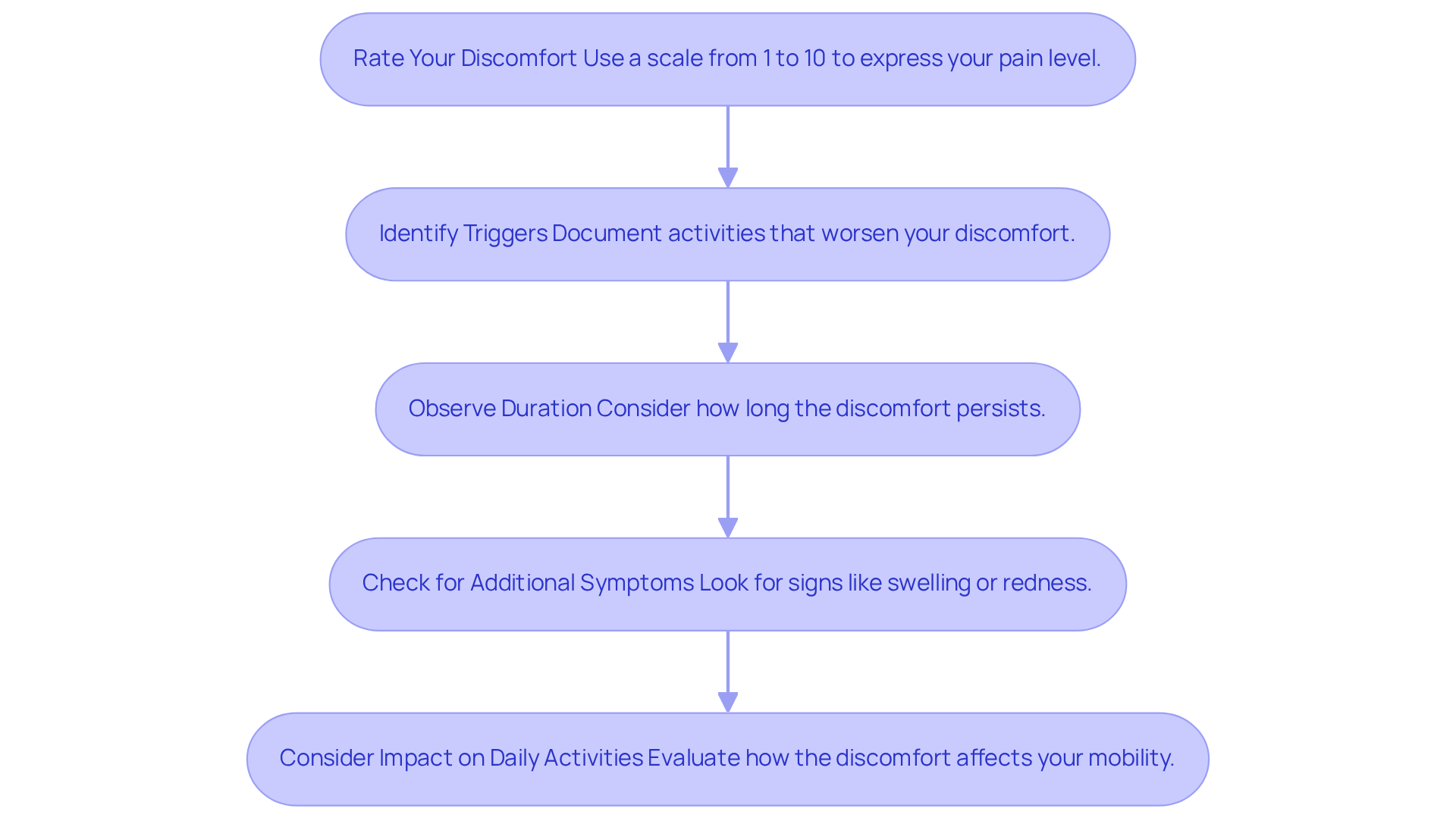 This flowchart guides you through assessing your foot pain. Start at the top and follow the arrows down to see each step you should take. Each box explains what to do, helping you understand your discomfort better and decide on the next steps for relief.