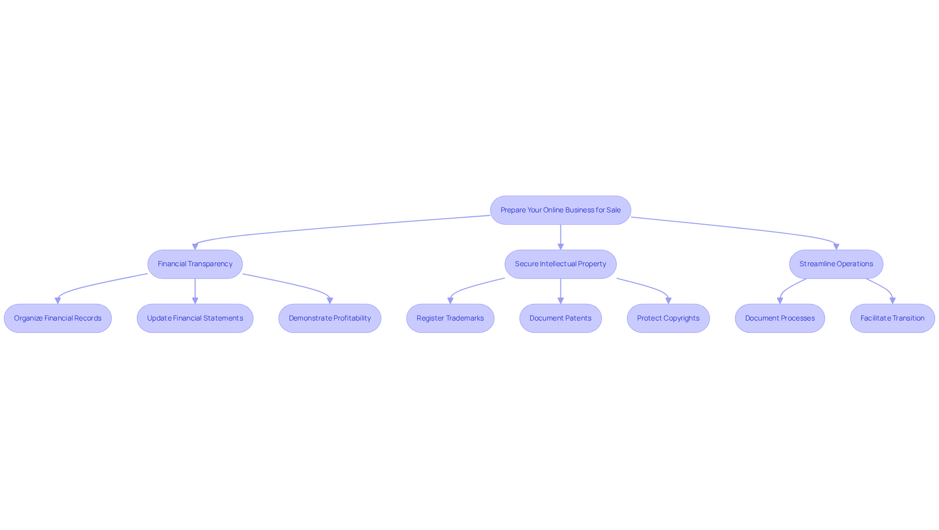 This flowchart outlines the essential steps to take when preparing your online business for sale. Each box represents a key area to focus on, and the arrows show the order in which you should address them. Following these steps can help you maximize your business's value and ensure a smoother sale process.