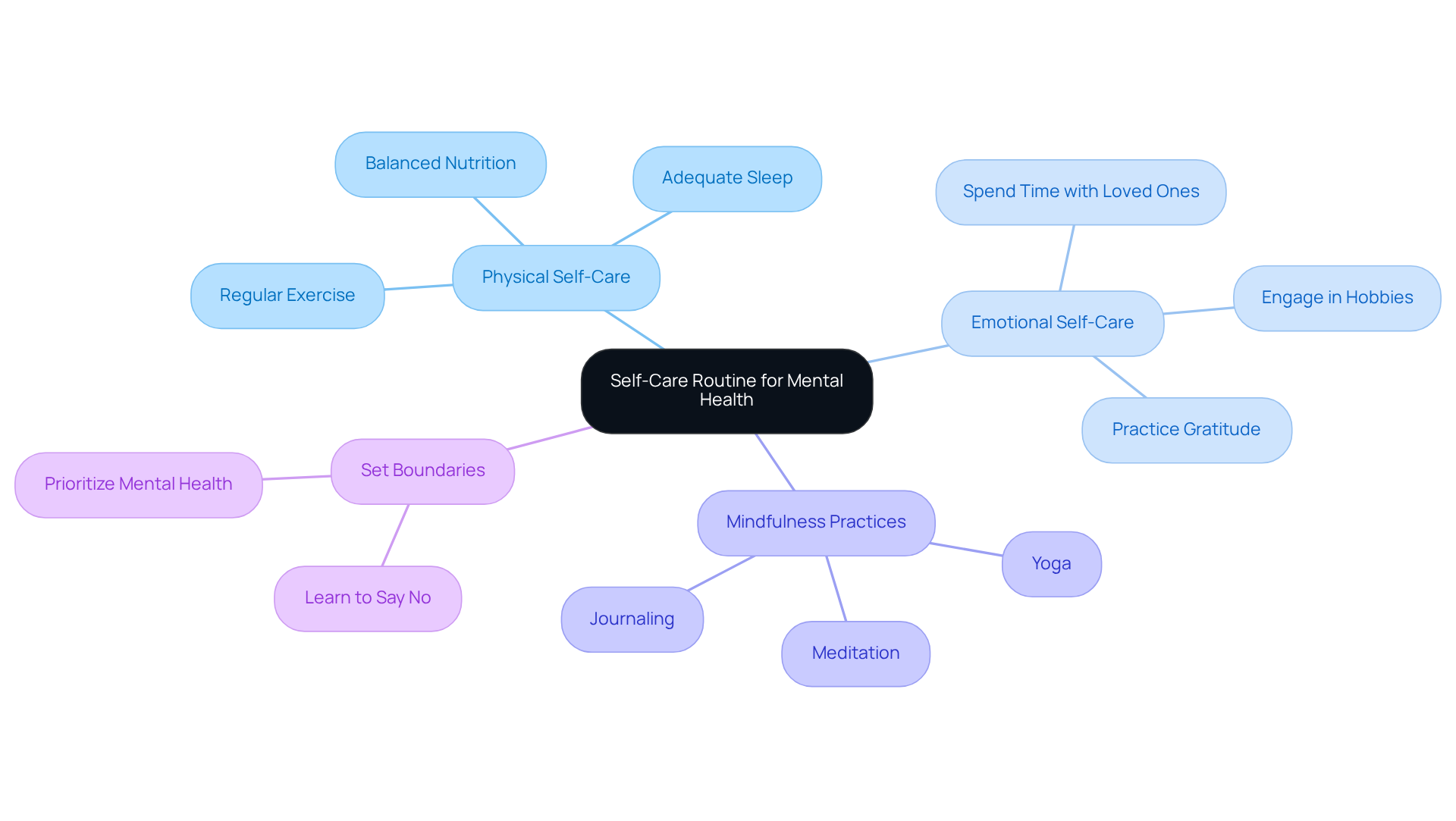The central node represents the overall goal of maintaining mental health through self-care. Each branch shows a different aspect of self-care, with further details on actions you can take to nurture your well-being. Follow the branches to explore how each category contributes to your mental health.