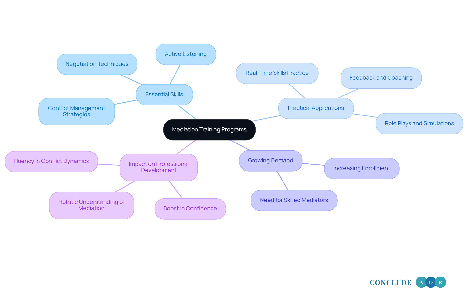 The central node represents the main topic of mediation training. Each branch shows a key area related to the training, and the sub-branches detail specific skills or benefits. This layout helps you see how everything connects in the world of mediation.