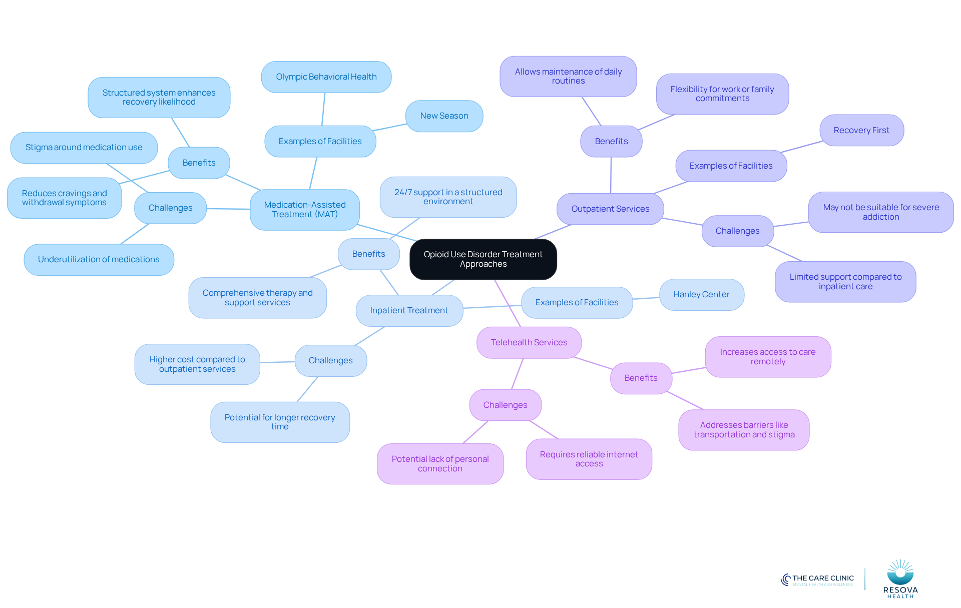 The central node represents the overall topic of treatment approaches. Each branch shows a different method, with sub-points highlighting important aspects like benefits and challenges. This layout helps you understand the options available and how they relate to each other. The central node represents the overall topic of treatment approaches. Each branch shows a different method, with sub-points highlighting important aspects like benefits and challenges. This layout helps you understand the options available and how they relate to each other.
