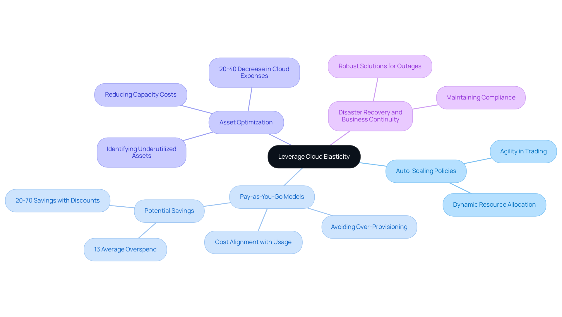 This mindmap starts with the central idea of leveraging cloud elasticity. Each branch represents a different strategy that hedge funds can use to improve efficiency and manage costs. Follow the branches to explore how each strategy contributes to the overall goal. This mindmap starts with the central idea of leveraging cloud elasticity. Each branch represents a different strategy that hedge funds can use to improve efficiency and manage costs. Follow the branches to explore how each strategy contributes to the overall goal.