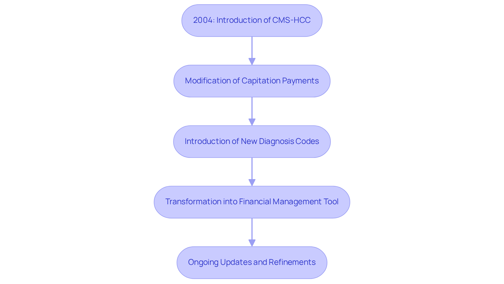Follow the arrows to see how the CMS-HCC system has evolved over time, starting from its introduction in 2004 and highlighting key updates and changes that have shaped its role in healthcare. Follow the arrows to see how the CMS-HCC system has evolved over time, starting from its introduction in 2004 and highlighting key updates and changes that have shaped its role in healthcare.