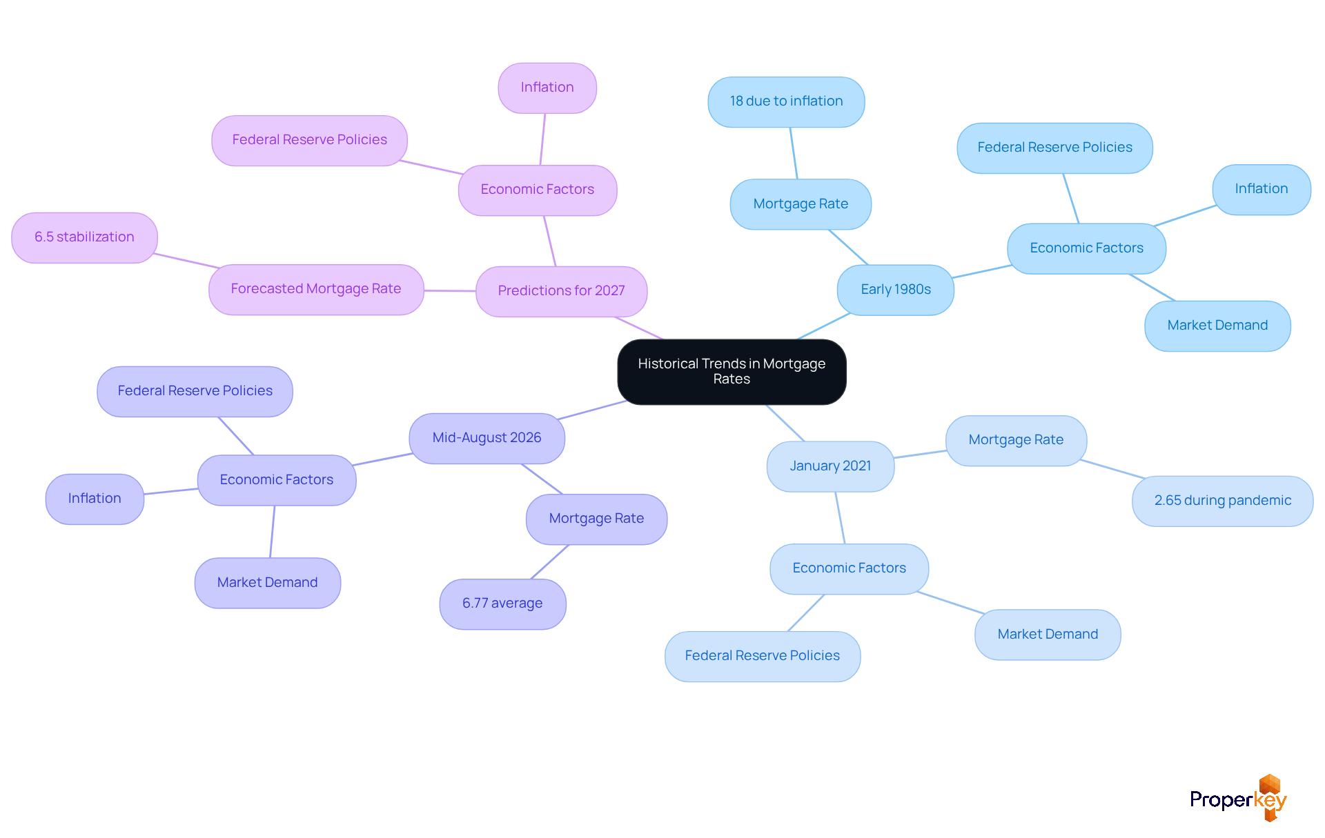 This mindmap shows how mortgage rates have changed over time. Each branch represents a different time period, with details about the rates and the economic factors that influenced them. Follow the branches to understand how past events can impact future mortgage decisions.