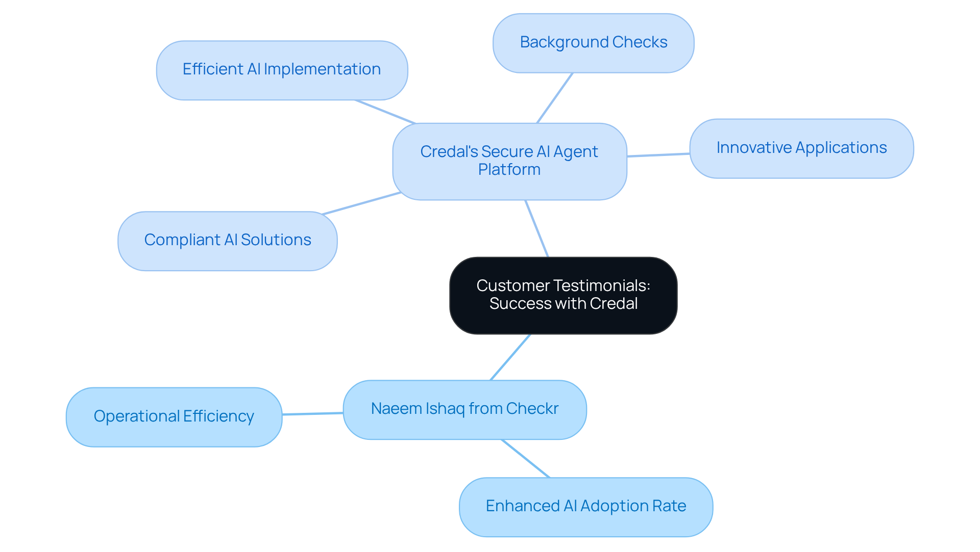 The central node represents the overall theme of customer testimonials, while each branch highlights a specific client and their unique success story with Credal's AI solutions. The central node represents the overall theme of customer testimonials, while each branch highlights a specific client and their unique success story with Credal's AI solutions.