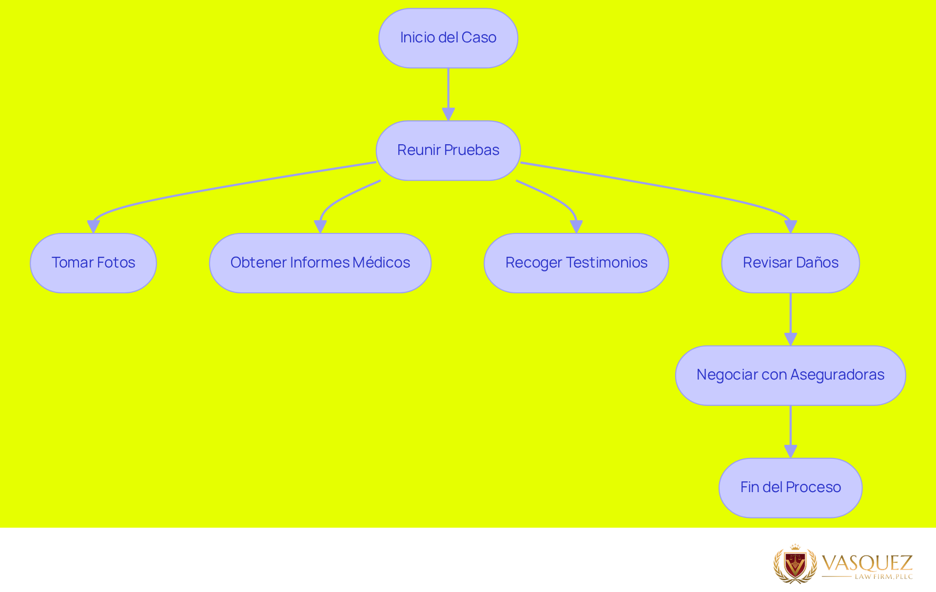Cada cuadro representa un paso en el proceso legal. Sigue las flechas para ver cómo cada acción lleva a la siguiente, desde la recolección de pruebas hasta la negociación final. Cada cuadro representa un paso en el proceso legal. Sigue las flechas para ver cómo cada acción lleva a la siguiente, desde la recolección de pruebas hasta la negociación final.