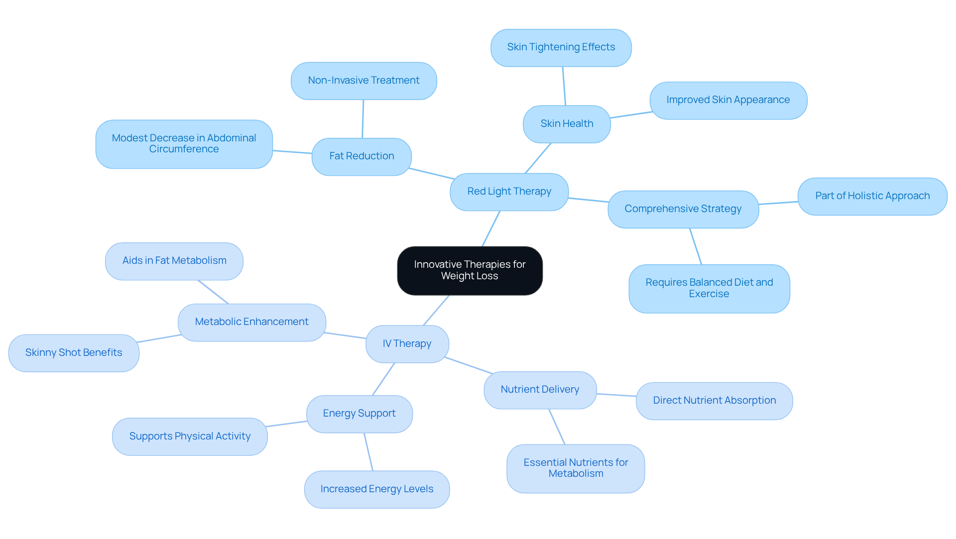 This mindmap starts with the main idea of innovative therapies for weight loss at the center. Each branch represents a different therapy, and the sub-branches provide more details about their benefits and roles in weight management. Follow the branches to see how each therapy contributes to achieving weight loss goals.