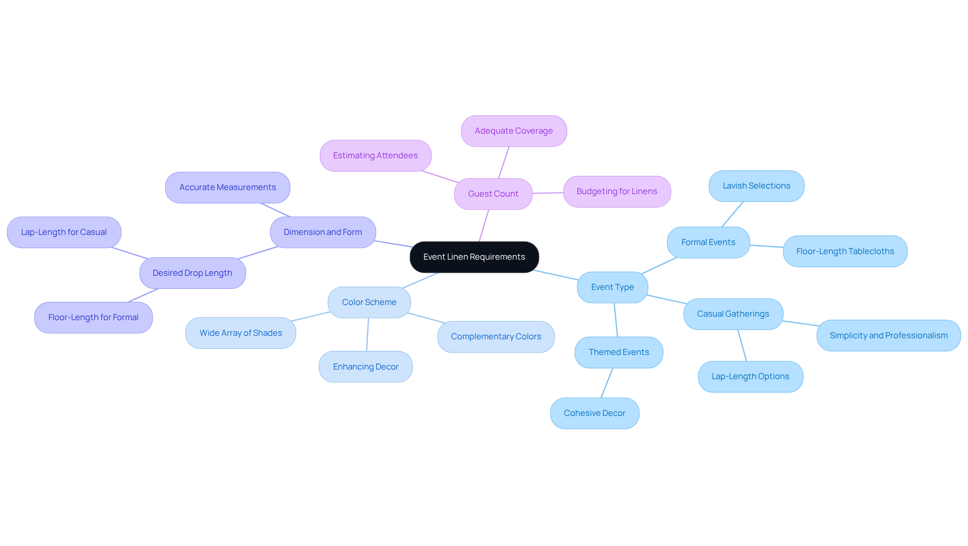 The center represents the overall linen requirements for your event. Each branch shows a different consideration to think about when choosing linens, helping you visualize how they all connect to the main goal of enhancing your event's ambiance.