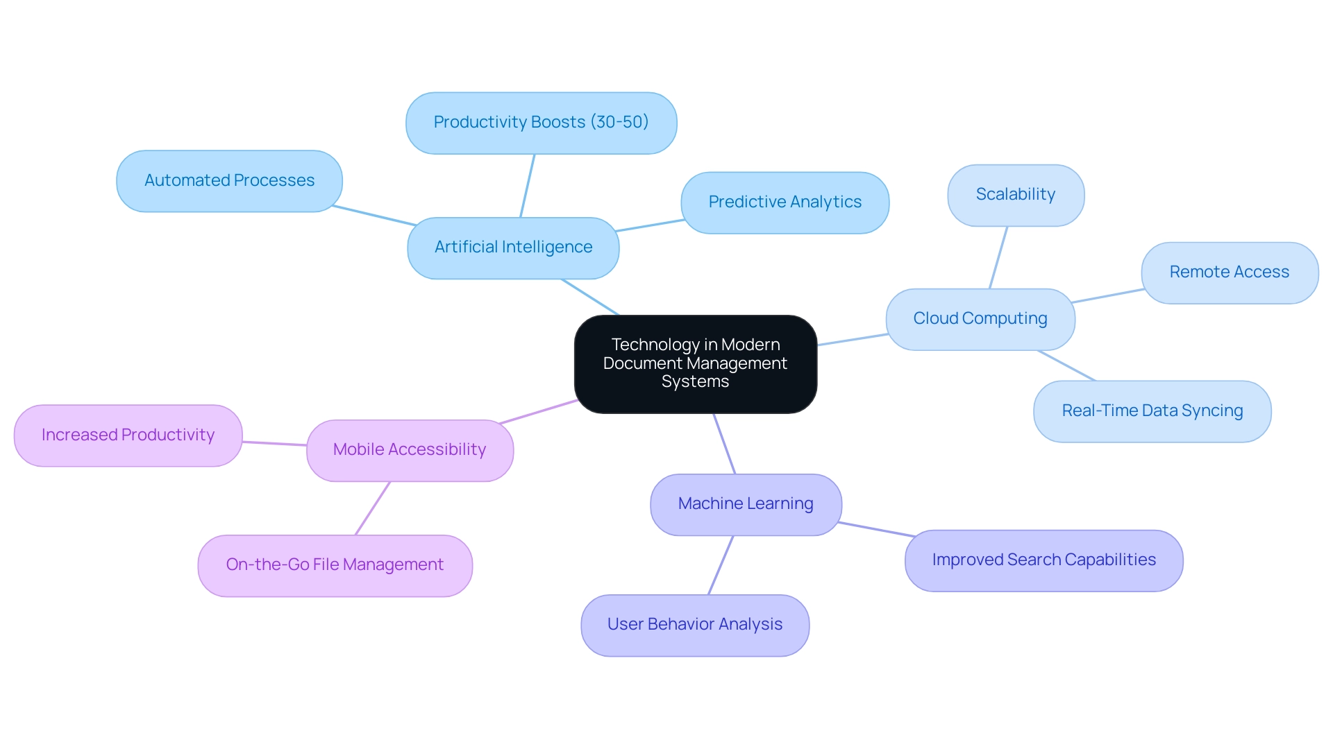Each branch represents a specific technology, with sub-branches detailing key benefits and features associated with each technology. Each branch represents a specific technology, with sub-branches detailing key benefits and features associated with each technology.