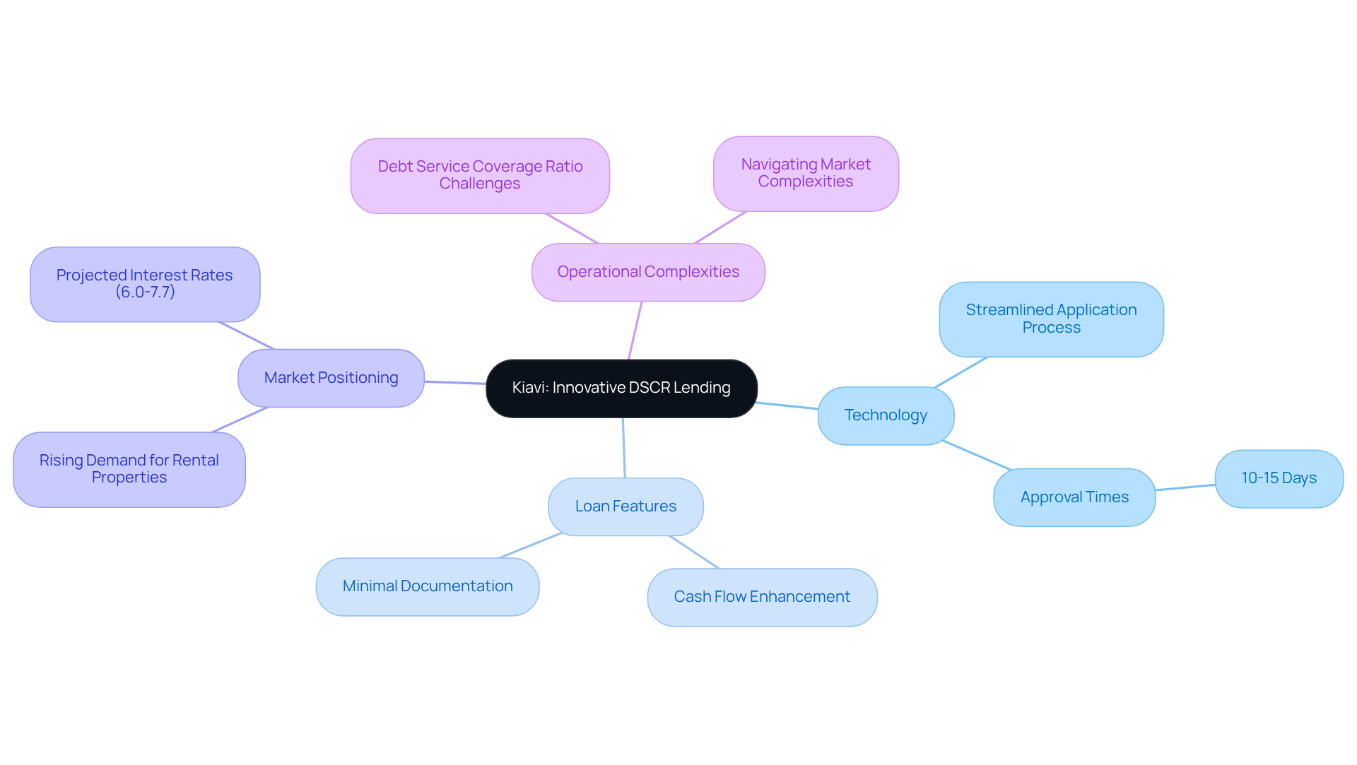 Start at the center with Kiavi's lending approach, then explore the branches to see how technology, loan features, and market dynamics all connect to support real estate investors.
