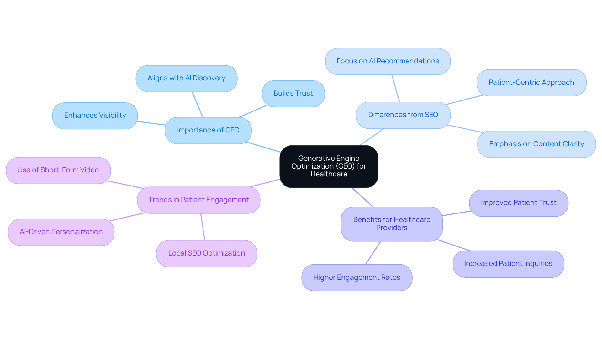 The center represents the main concept of GEO. Each branch shows a related topic, and the sub-branches provide more details. This layout helps you see how GEO connects to various aspects of healthcare and why it's important.