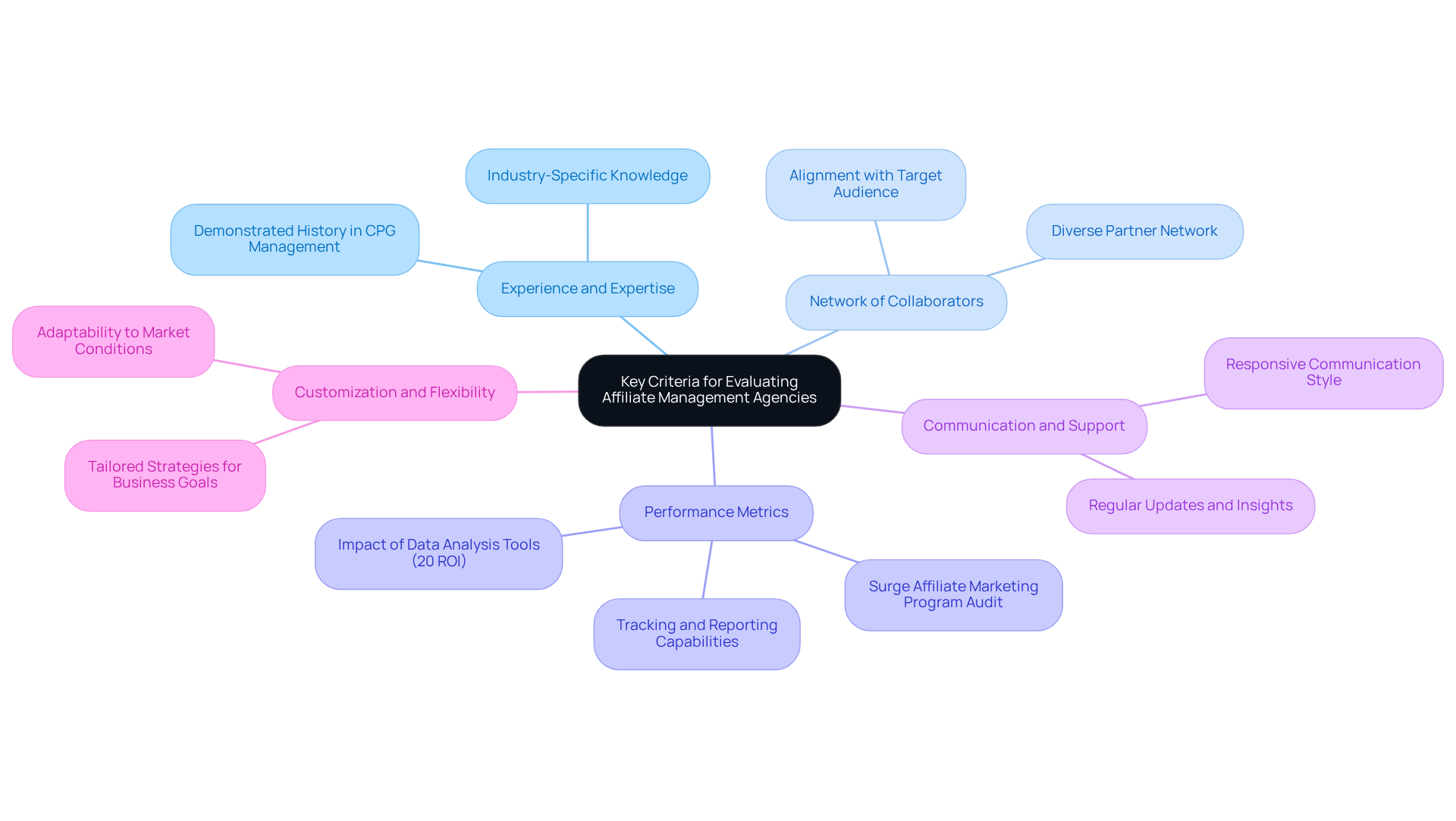 This mindmap starts with the main topic in the center and branches out into five key criteria. Each branch represents a different aspect to consider when choosing an affiliate management agency, with further details provided in the sub-branches. This mindmap starts with the main topic in the center and branches out into five key criteria. Each branch represents a different aspect to consider when choosing an affiliate management agency, with further details provided in the sub-branches.