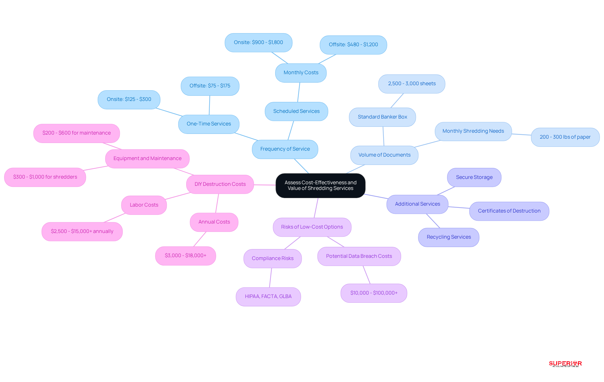 Start at the center with the main topic, then explore each branch to understand the different factors that affect the cost and value of shredding services. Each branch provides insights into what to consider when choosing a shredding provider.
