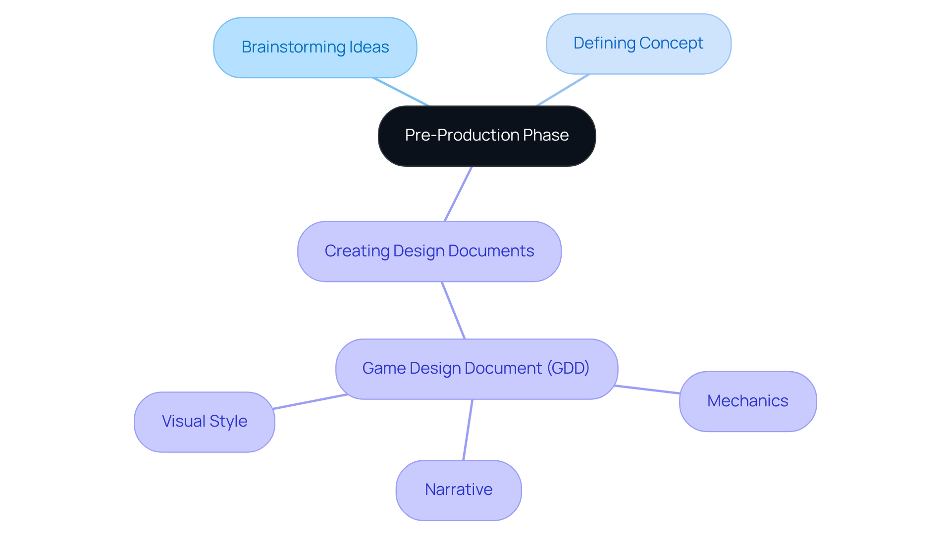 This mindmap illustrates the key elements of pre-production in game development. Starting from the center, you can see how brainstorming, concept definition, and design documentation all connect and support the project's vision. This mindmap illustrates the key elements of pre-production in game development. Starting from the center, you can see how brainstorming, concept definition, and design documentation all connect and support the project's vision.