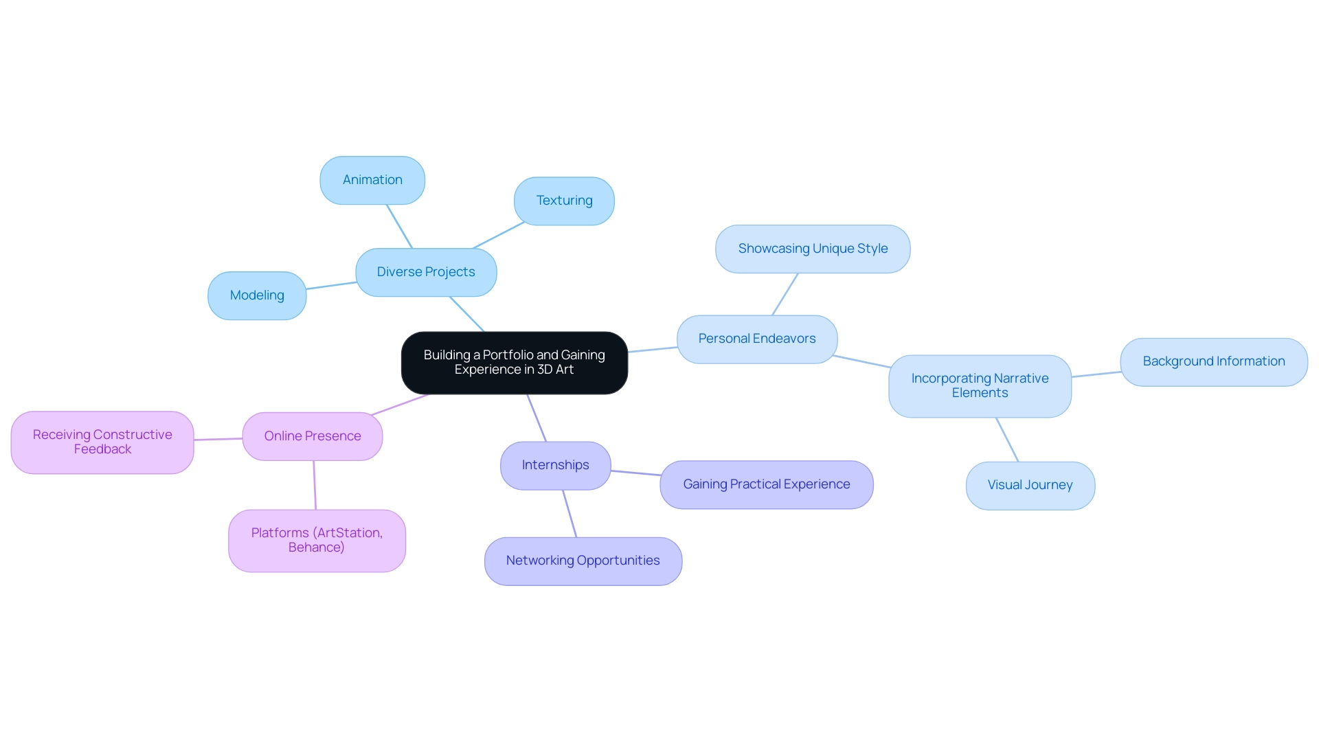 The central node represents the main theme, with branches indicating key strategies for portfolio building, each color-coded for clarity.