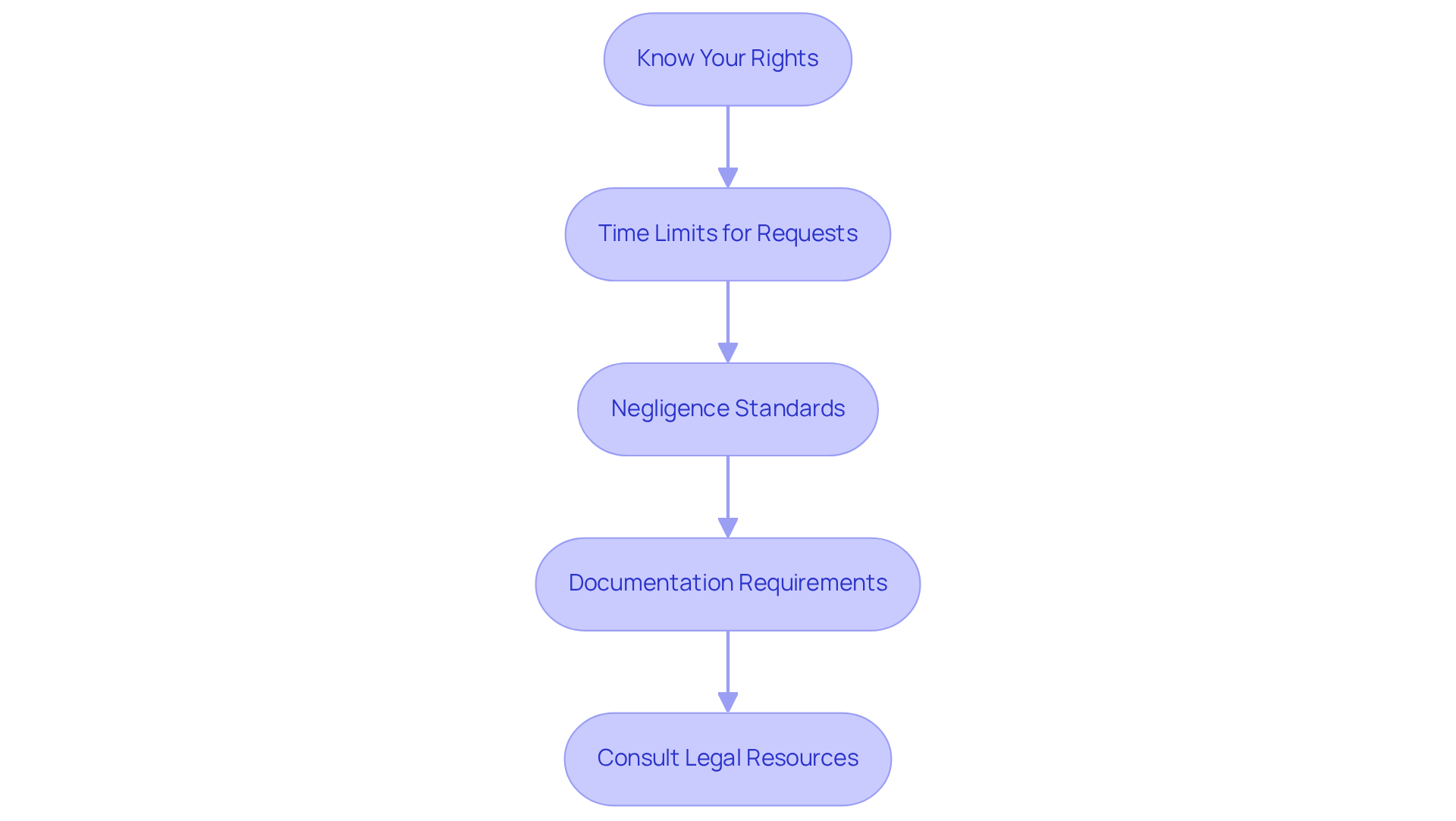Each box represents a crucial step in the process of seeking compensation after an airline incident. Follow the arrows to see how each step leads to the next, guiding you through your rights and what actions to take.