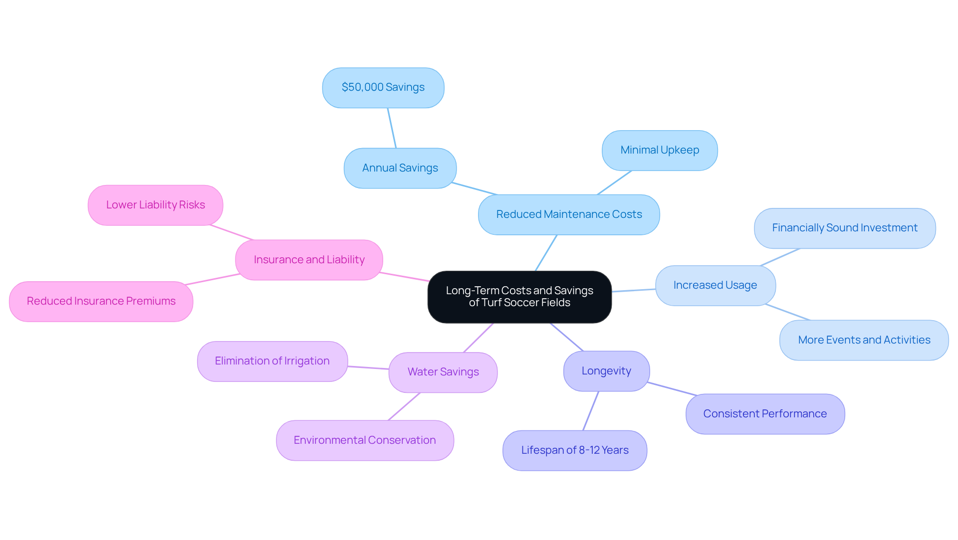 The central node represents the main topic, while each branch highlights a specific benefit or cost-saving aspect of turf soccer fields. Follow the branches to explore how each area contributes to the overall financial evaluation.