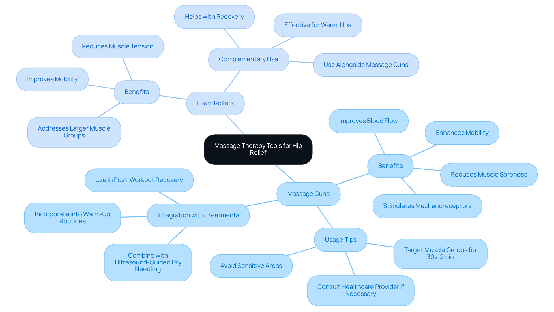 The central node represents the main topic, while the branches show different tools and their benefits. Each sub-branch provides specific details, helping you understand how these tools can work together to relieve muscle tension. The central node represents the main topic, while the branches show different tools and their benefits. Each sub-branch provides specific details, helping you understand how these tools can work together to relieve muscle tension.