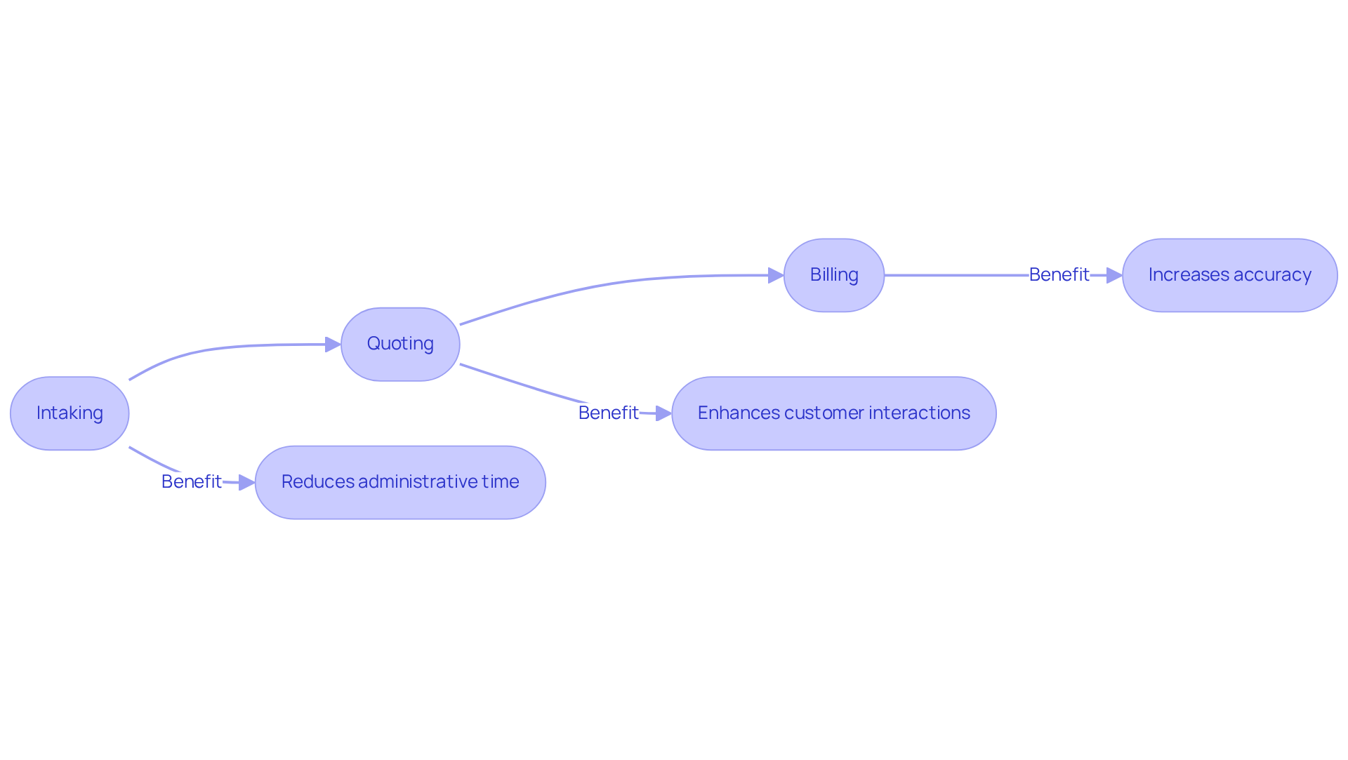 Each box represents a step in the automation process. Follow the arrows to see how these steps lead to improved client satisfaction and operational efficiency.