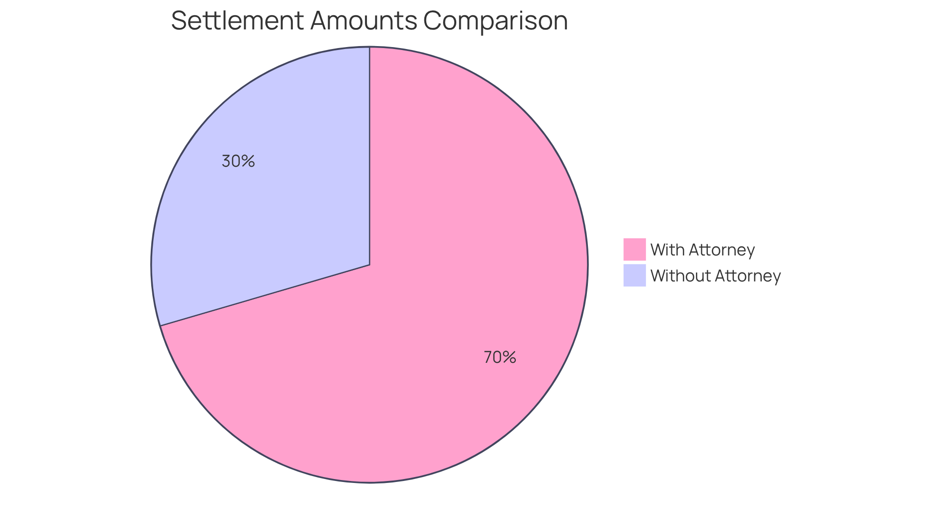 This chart shows how hiring an attorney can significantly increase your settlement amount. The blue section represents those who had legal help, while the red section shows those who went without. The bigger the blue slice, the more money people typically receive when they have an attorney on their side. This chart shows how hiring an attorney can significantly increase your settlement amount. The blue section represents those who had legal help, while the red section shows those who went without. The bigger the blue slice, the more money people typically receive when they have an attorney on their side.