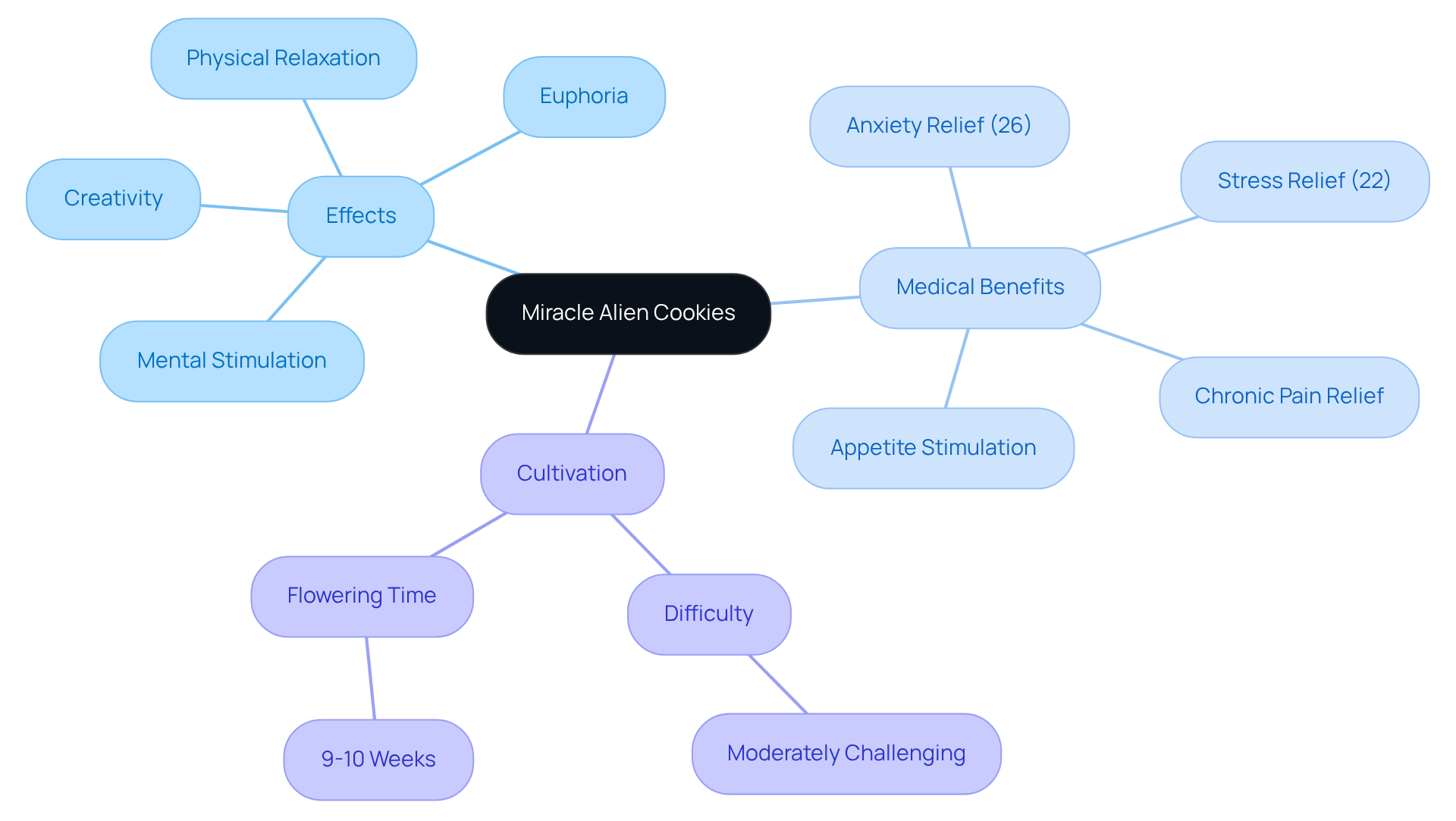 This mindmap illustrates the various effects and benefits of the Miracle Alien Cookies strain. Start at the center and explore how each effect and medical benefit connects to the main topic, with statistics showing how effective it is for specific conditions. This mindmap illustrates the various effects and benefits of the Miracle Alien Cookies strain. Start at the center and explore how each effect and medical benefit connects to the main topic, with statistics showing how effective it is for specific conditions.