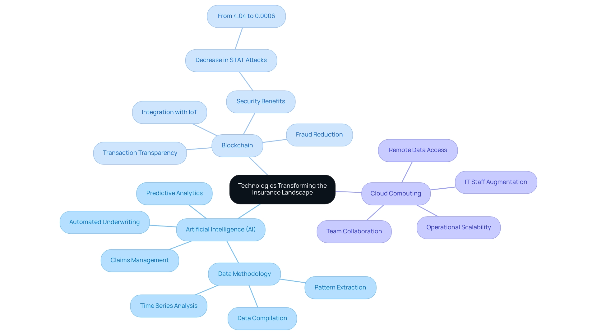 Each branch represents a technology (AI, Blockchain, Cloud Computing), with sub-branches detailing their specific benefits and impacts within the insurance industry.