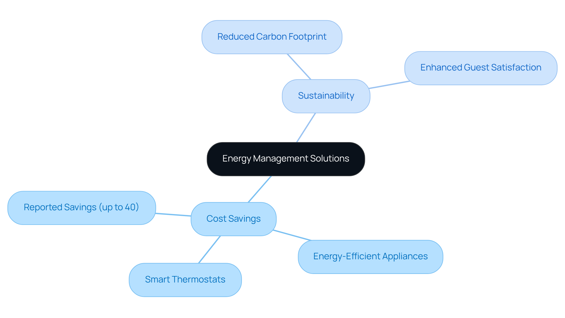 The central idea is energy management solutions, with branches showing how they lead to cost savings and sustainability. Each sub-node provides specific examples or outcomes related to these themes.