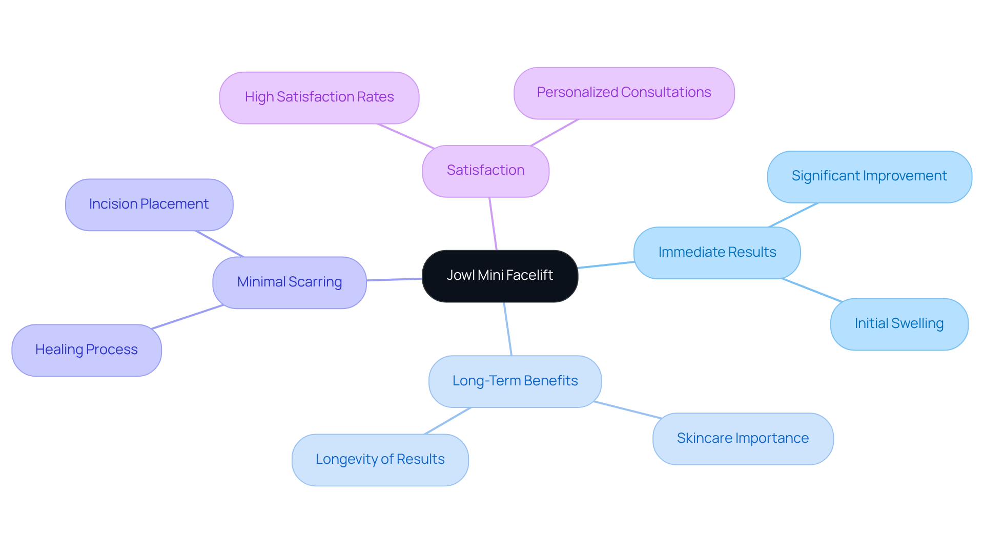 The central node represents the jowl mini facelift, while the branches show different aspects of the procedure. Each branch highlights important points that contribute to understanding the overall benefits and considerations of the facelift.