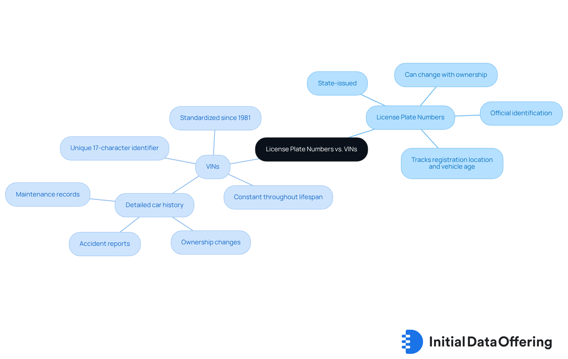 The central node represents the topic of comparison. Each branch shows the main identifier type, and sub-branches highlight key characteristics and functions, making it easy to see how they differ.