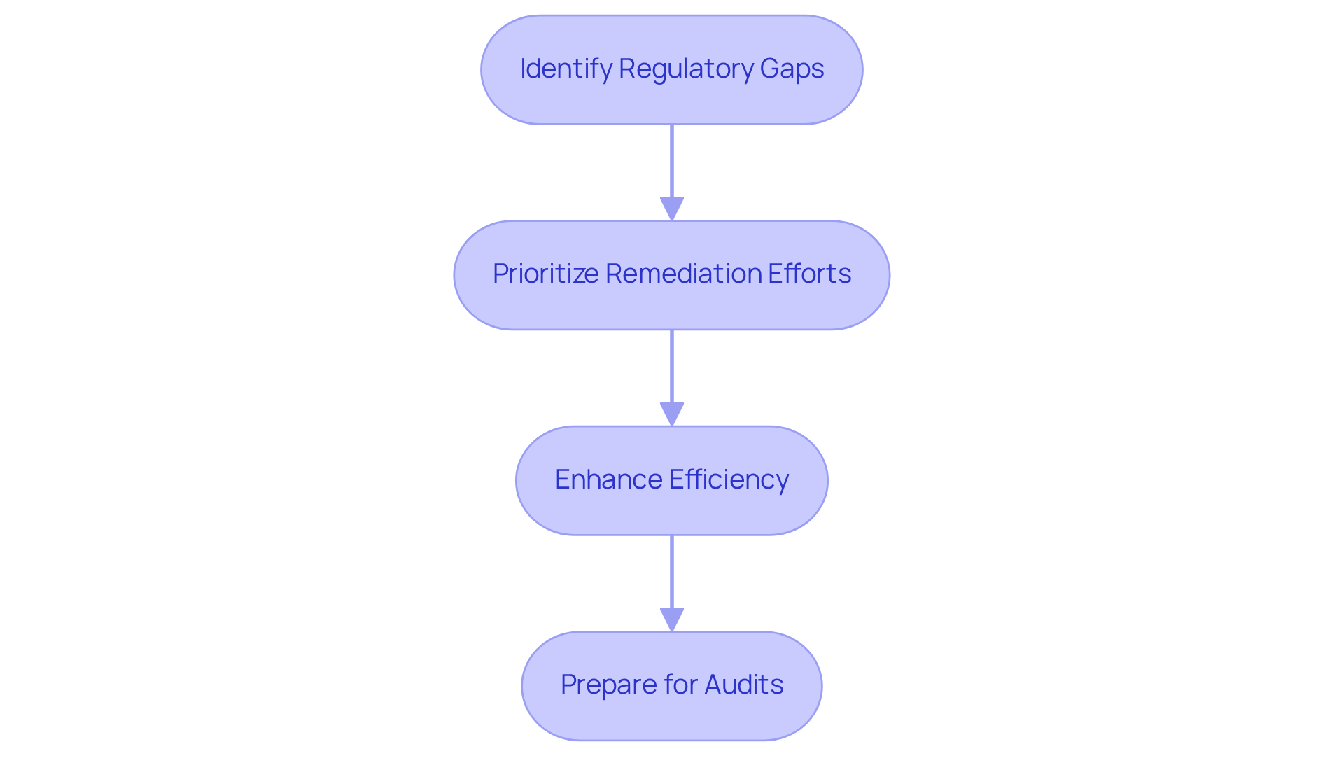 Follow the arrows to see how using assessment templates helps you identify gaps, prioritize actions, and prepare better for audits. Each step builds upon the last to simplify compliance processes.