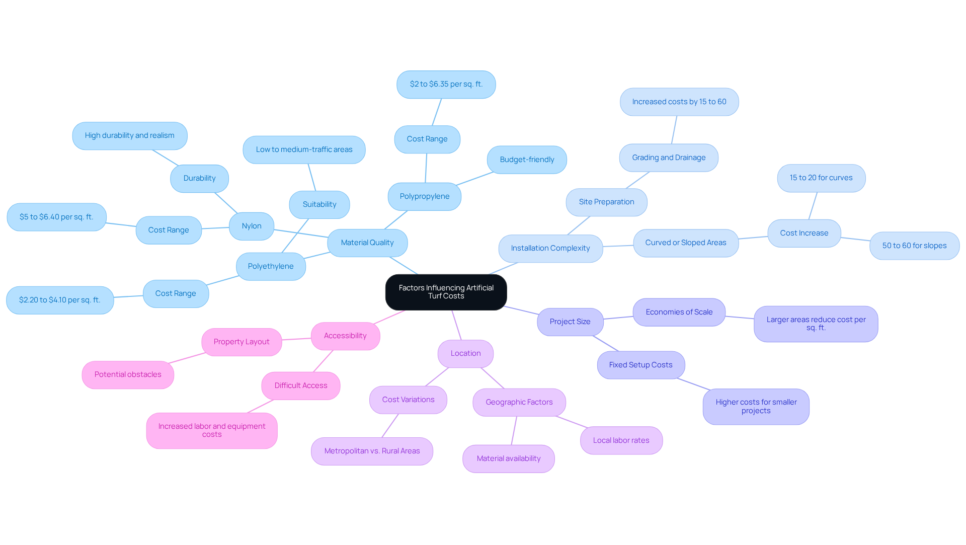 The central node represents the overall topic, while each branch shows a key factor affecting costs. Follow the branches to see specific details and examples related to each factor.